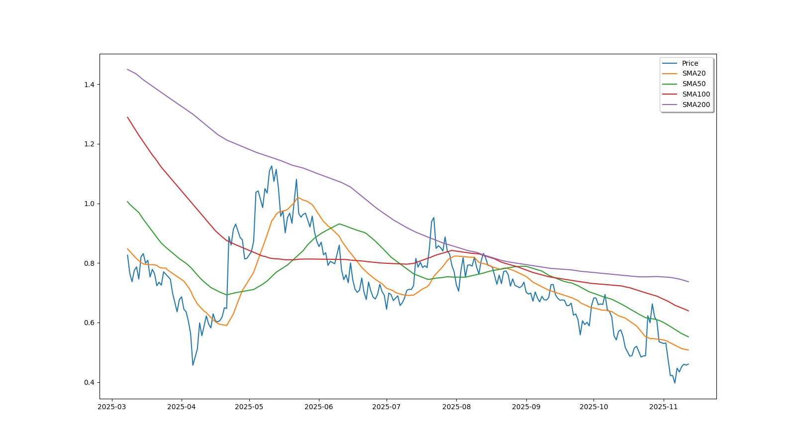 Arcblock Simple Moving Averages