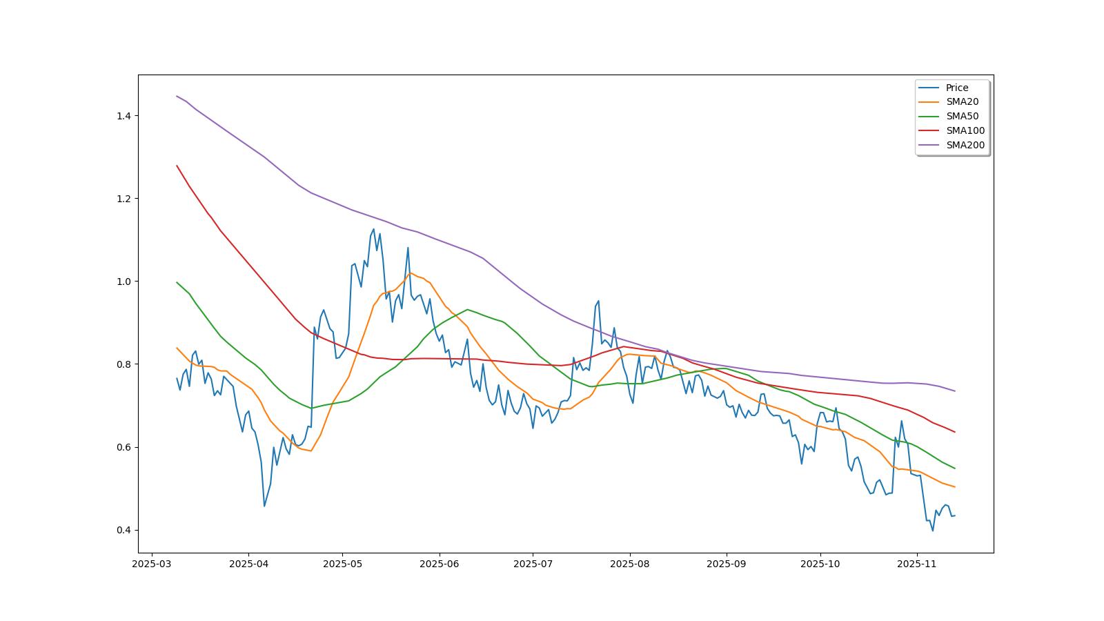 Arcblock Simple Moving Averages