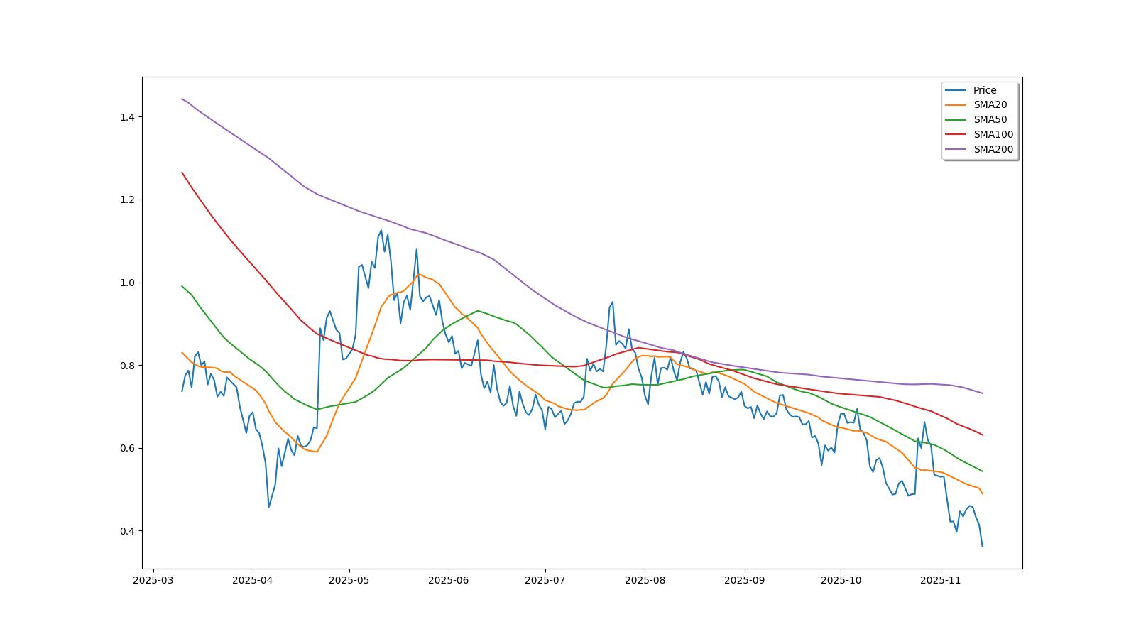 Arcblock Simple Moving Averages