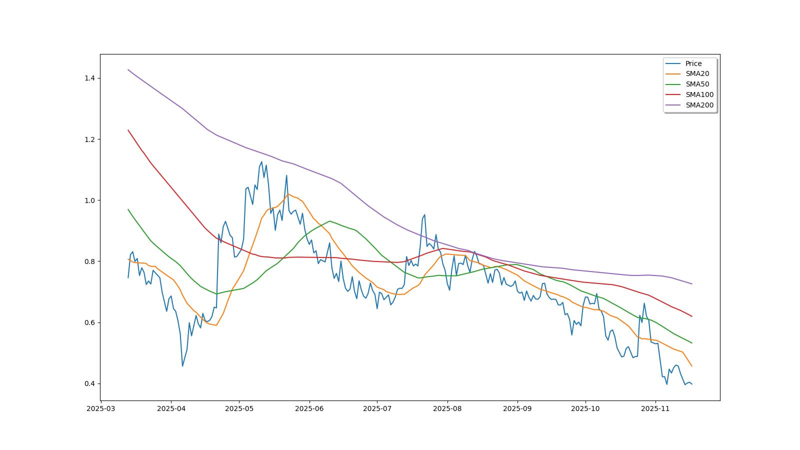 Arcblock Simple Moving Averages
