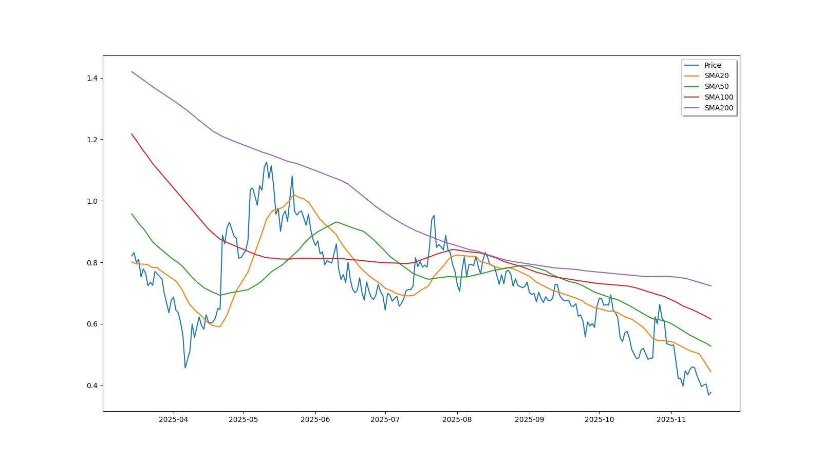 アークブロック Simple Moving Averages