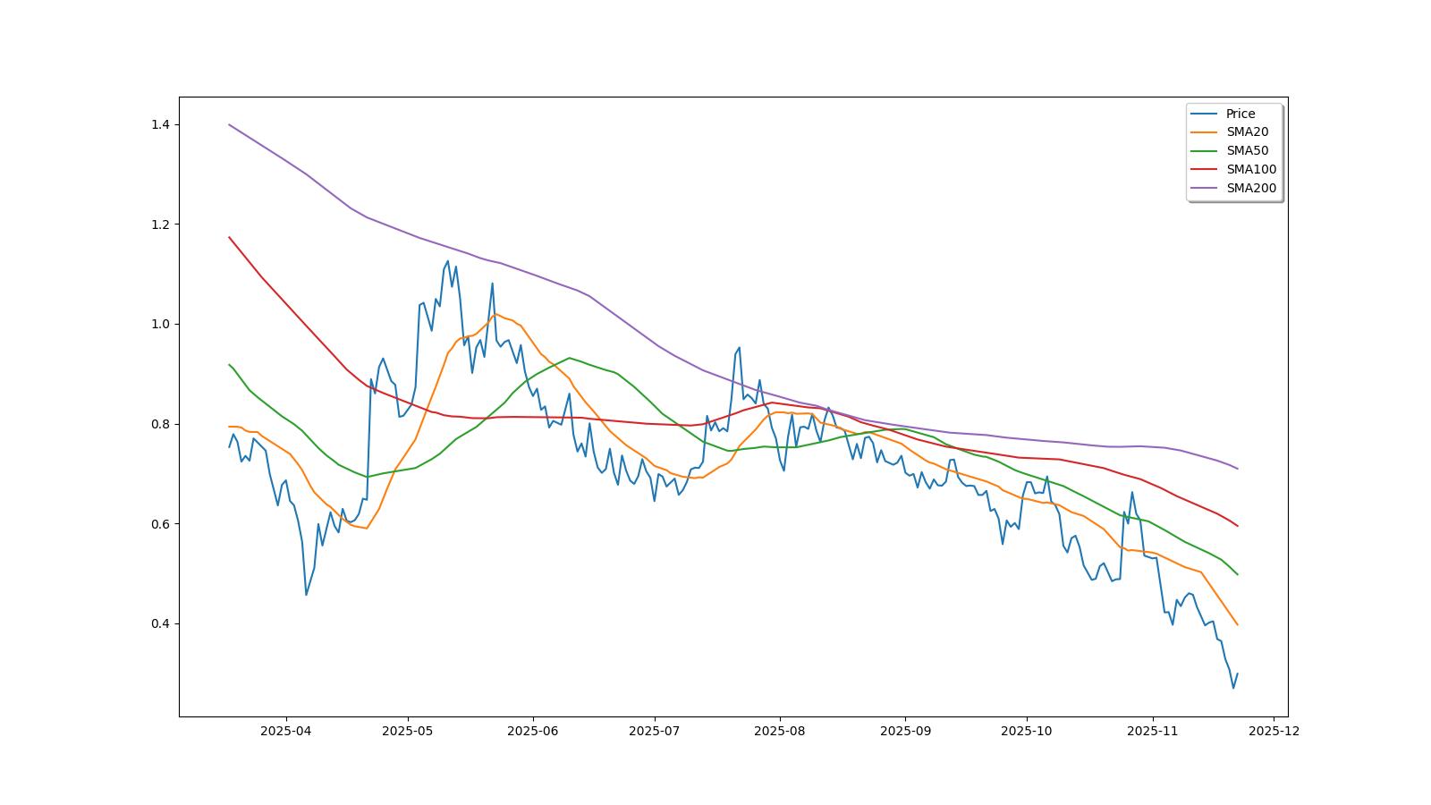 Arcblock Simple Moving Averages