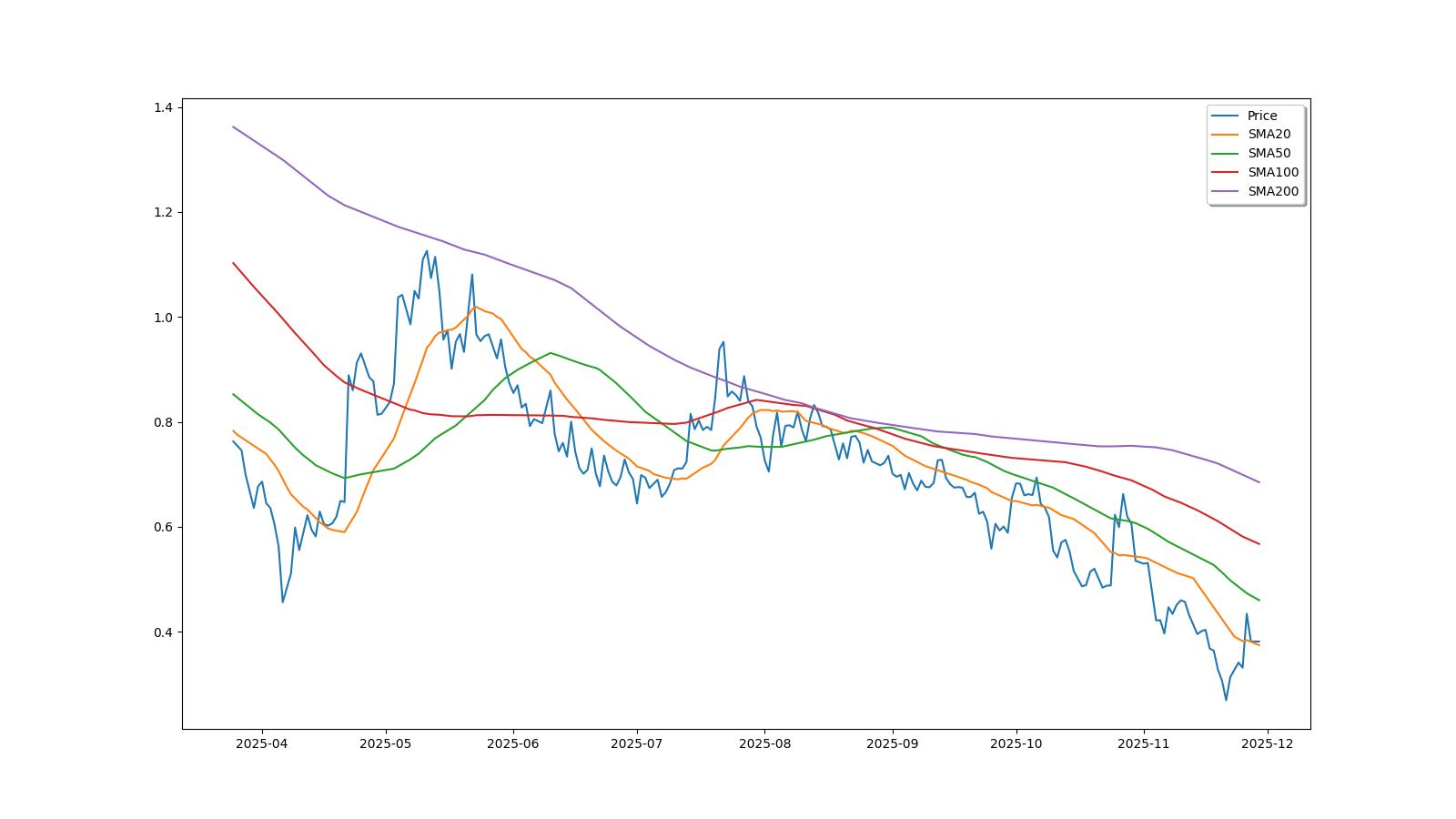 Arcblock Simple Moving Averages