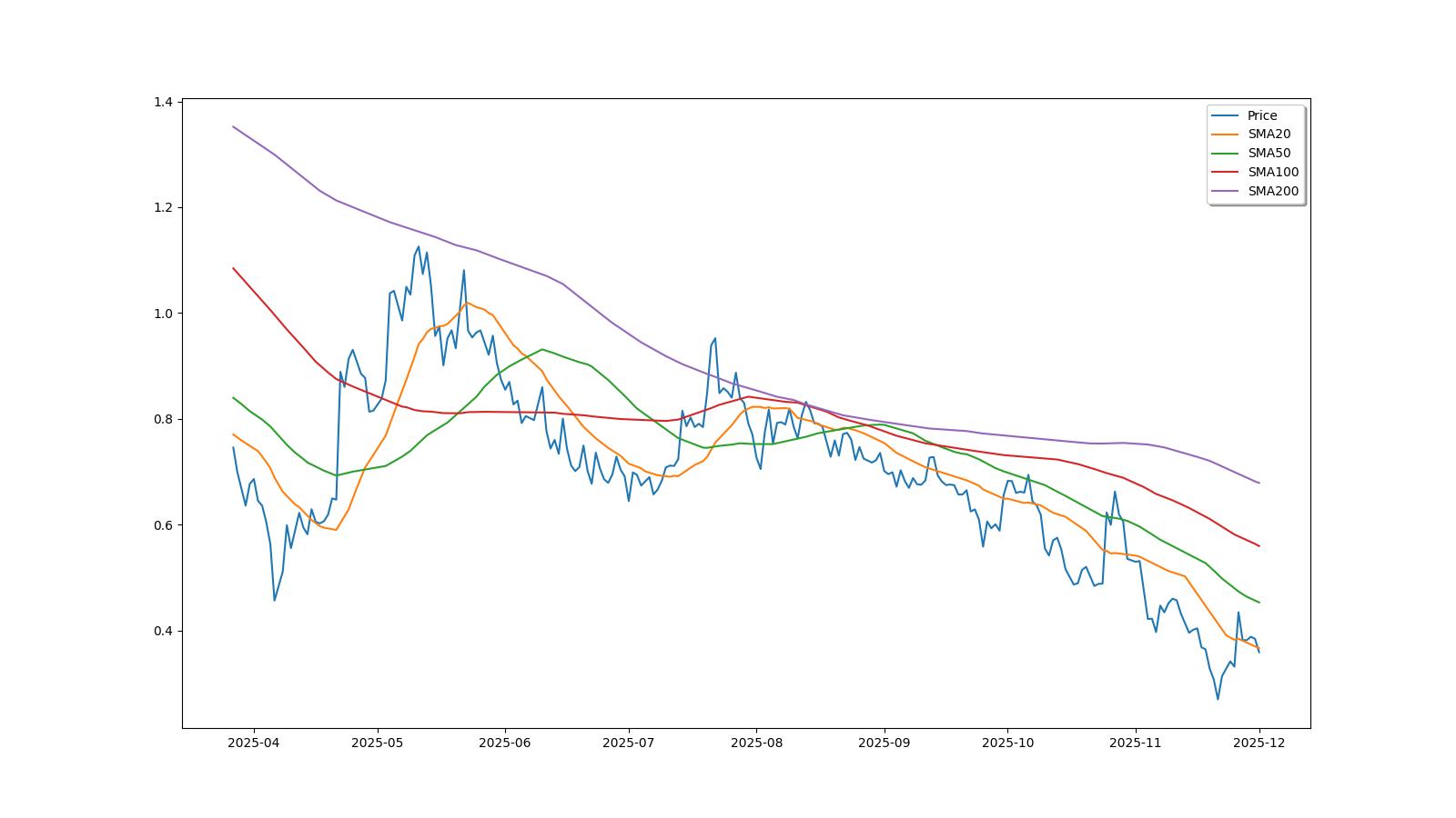 Arcblock Simple Moving Averages