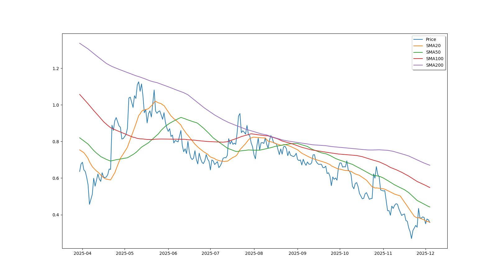Arcblock Simple Moving Averages