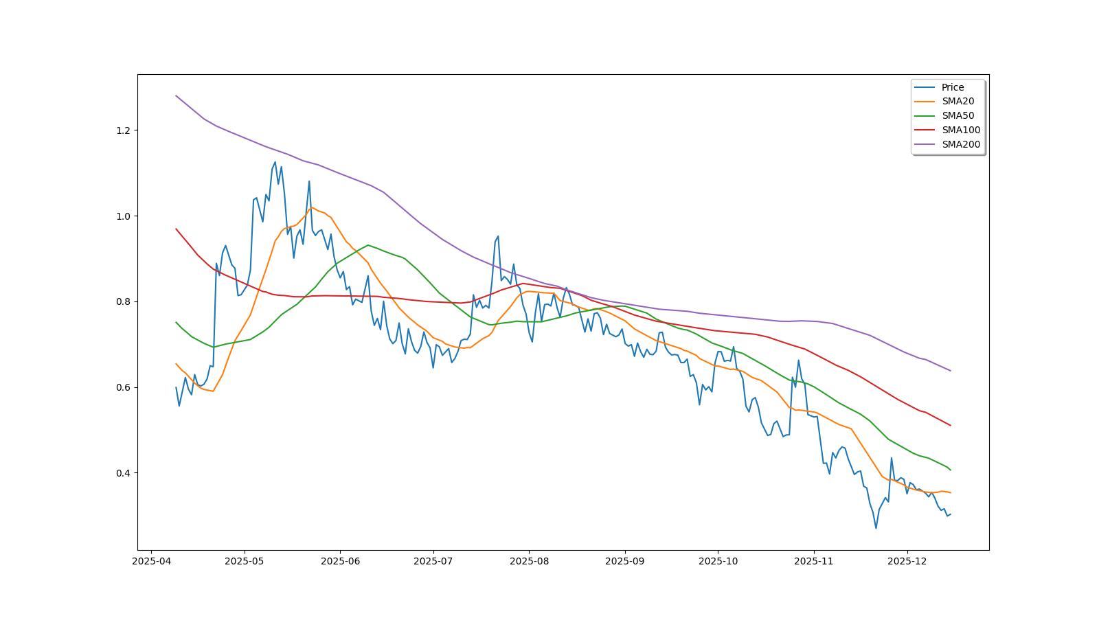 Arcblock Simple Moving Averages