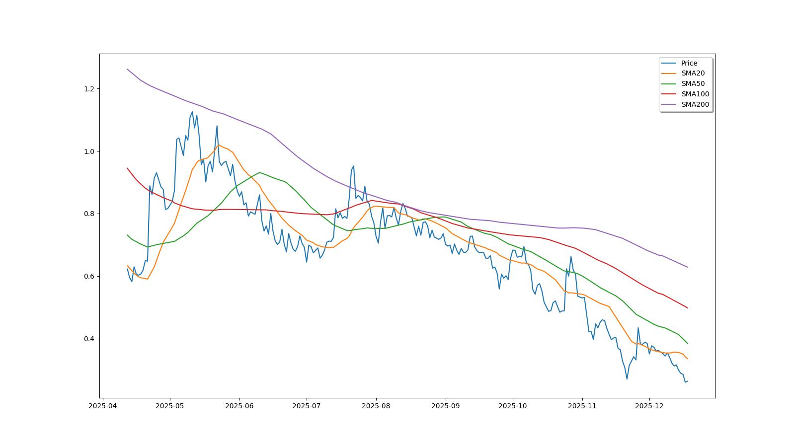 Arcblock Simple Moving Averages