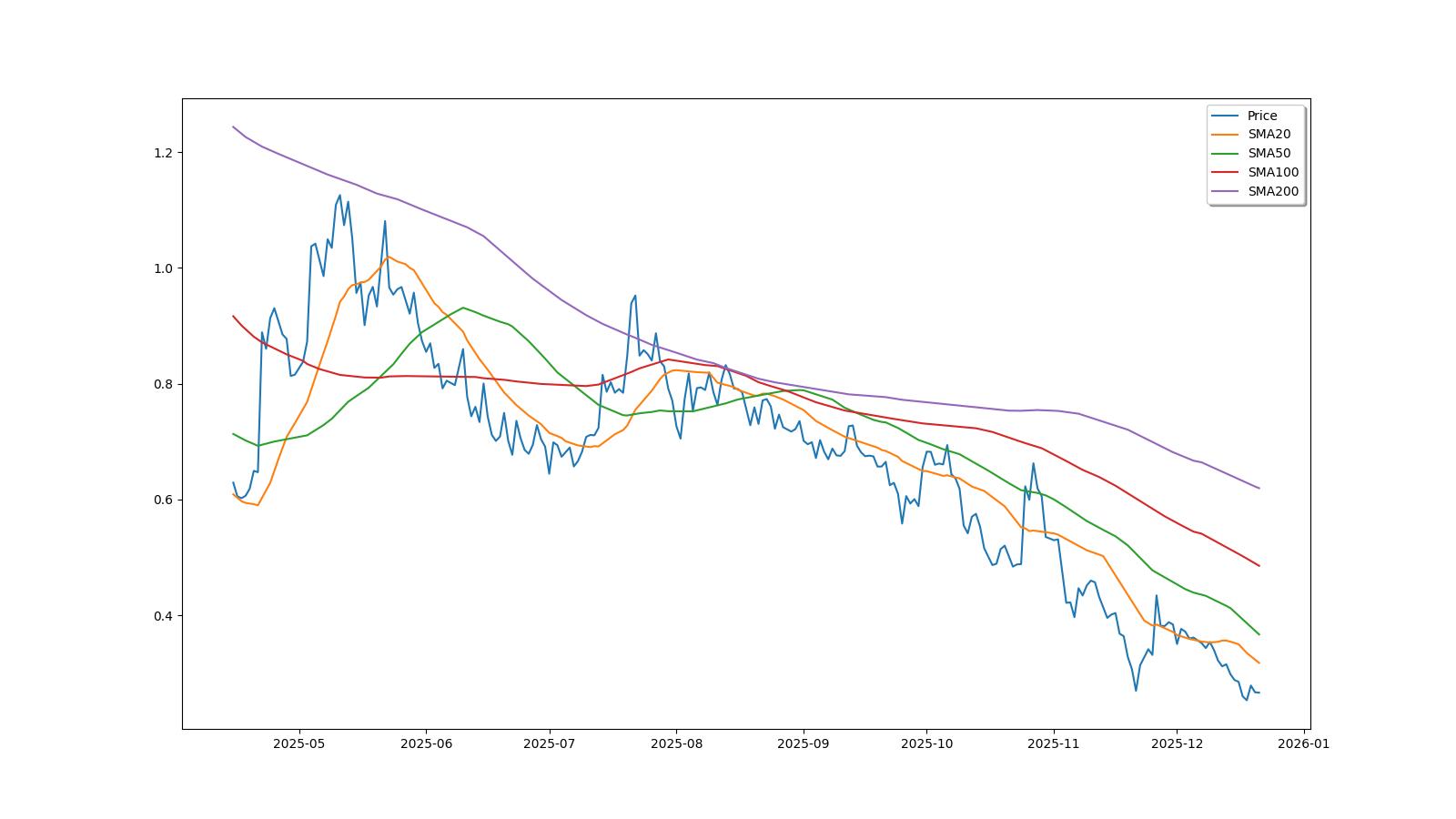 Arcblock Simple Moving Averages