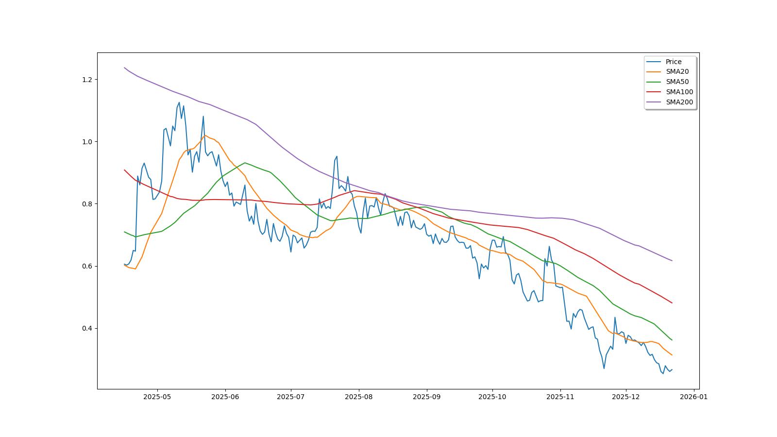 Arcblock Simple Moving Averages