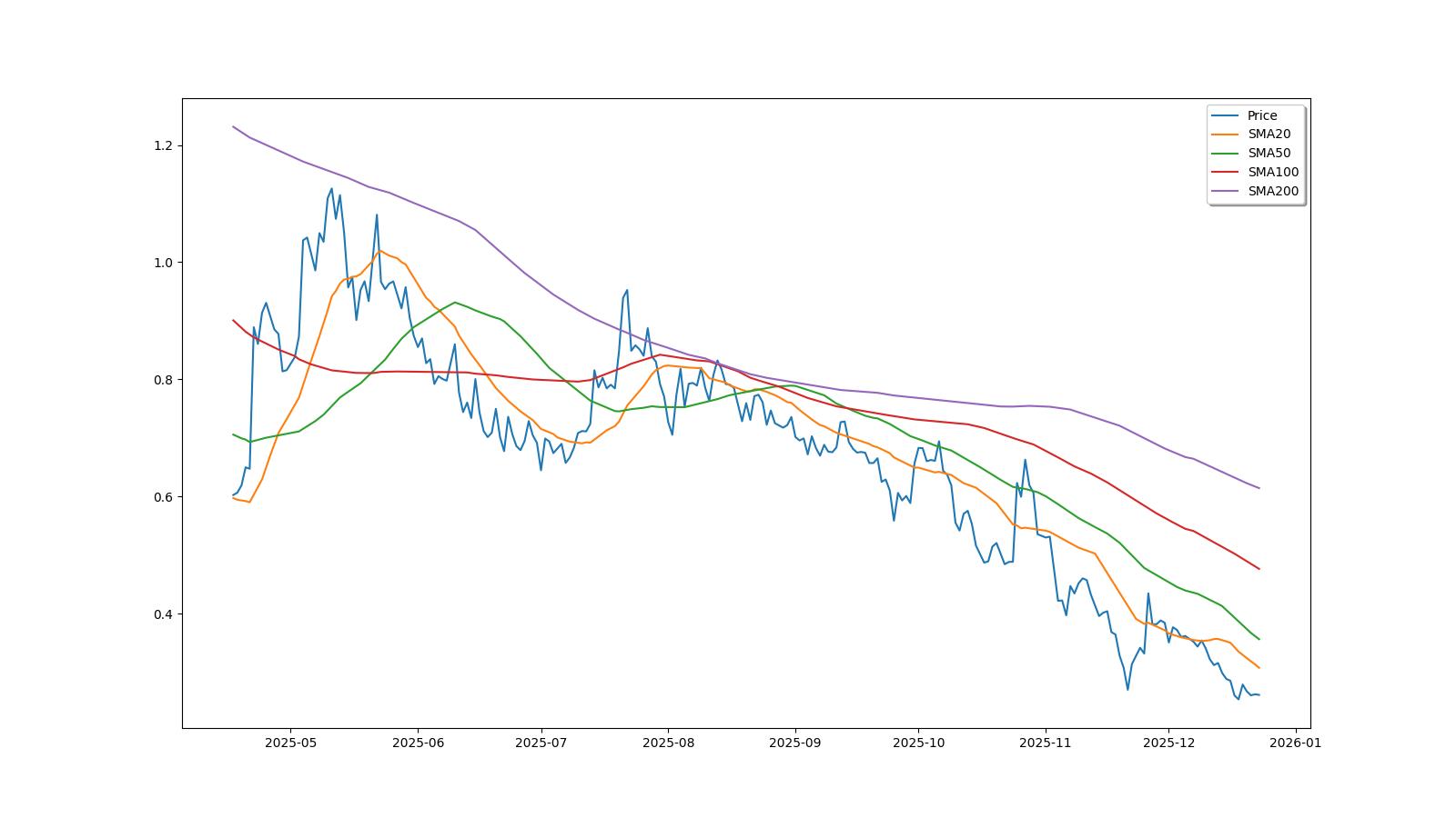 Arcblock Simple Moving Averages