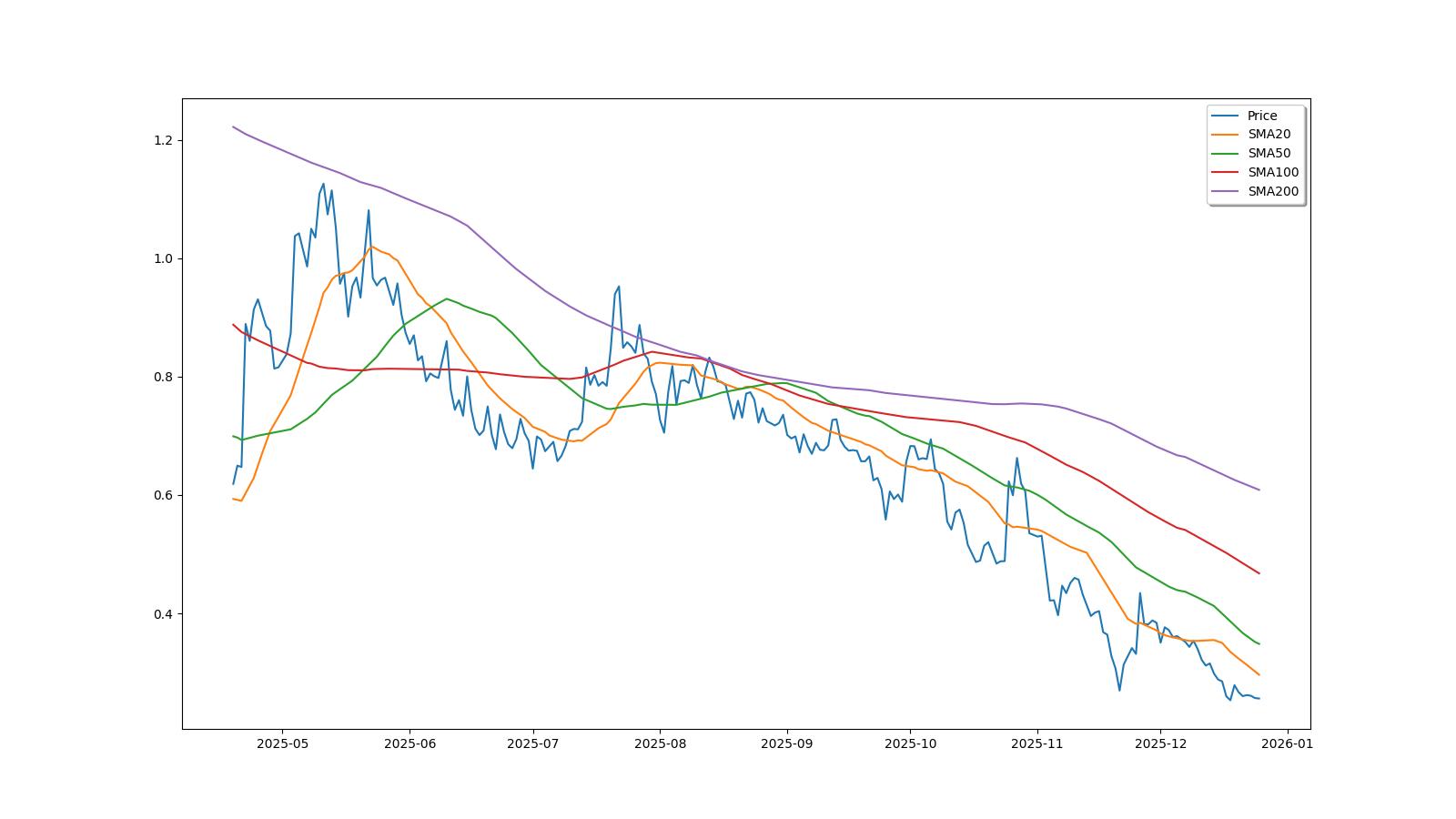 Arcblock Simple Moving Averages