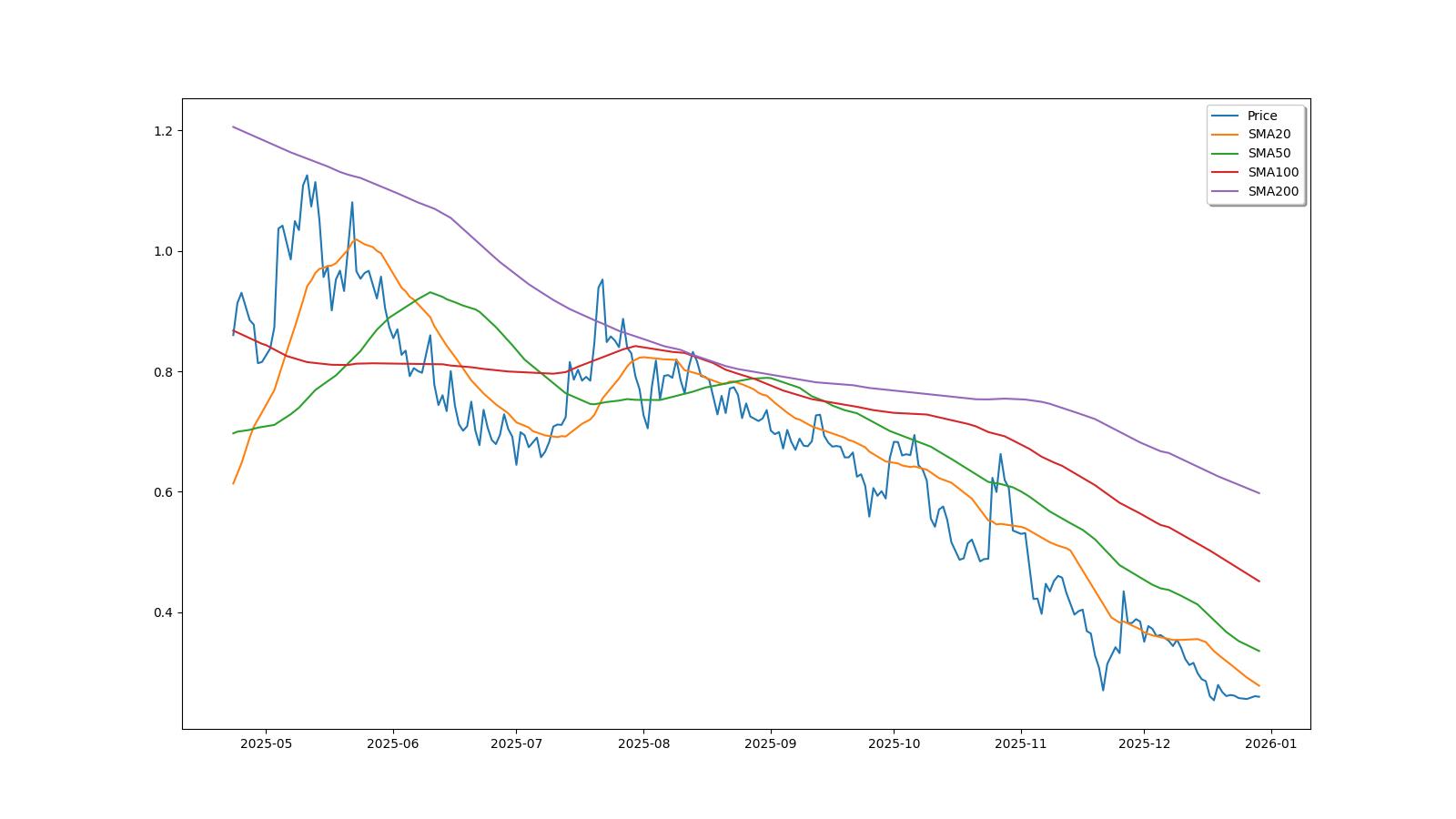 Arcblock Simple Moving Averages