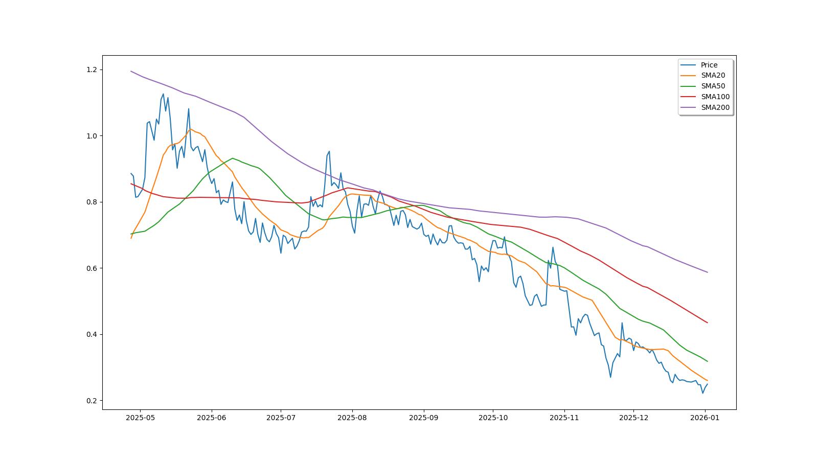 아크블록 Simple Moving Averages