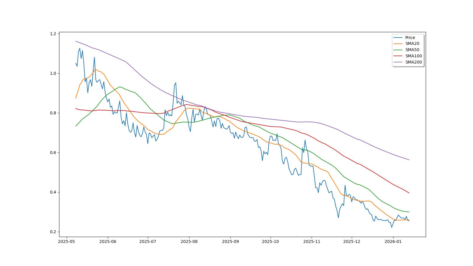 Arcblock Simple Moving Averages