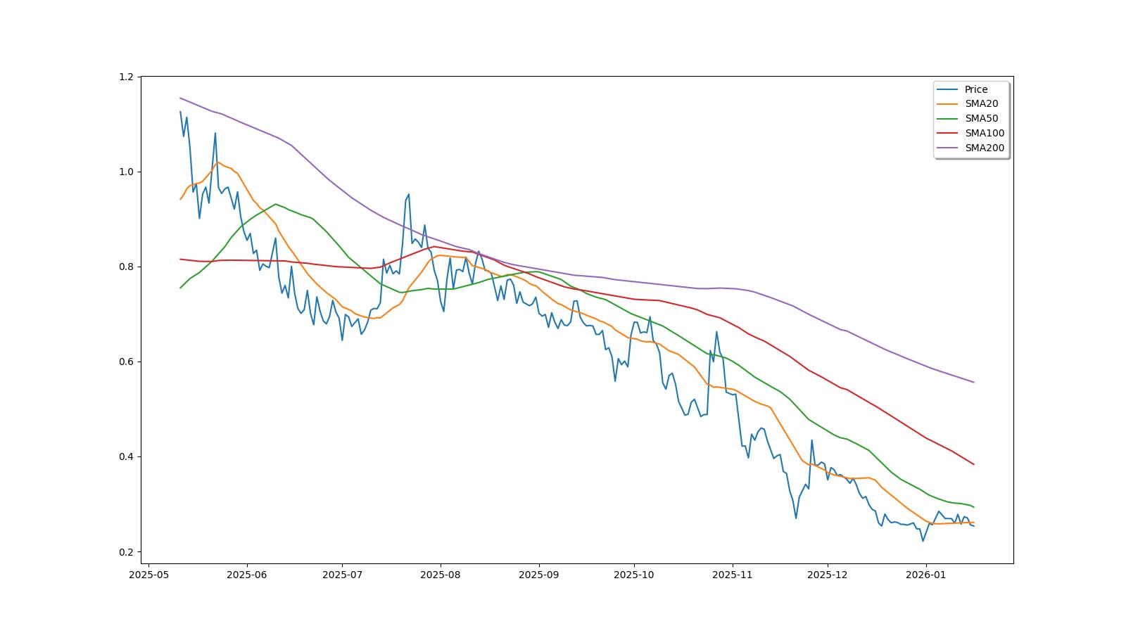 Arcblock Simple Moving Averages