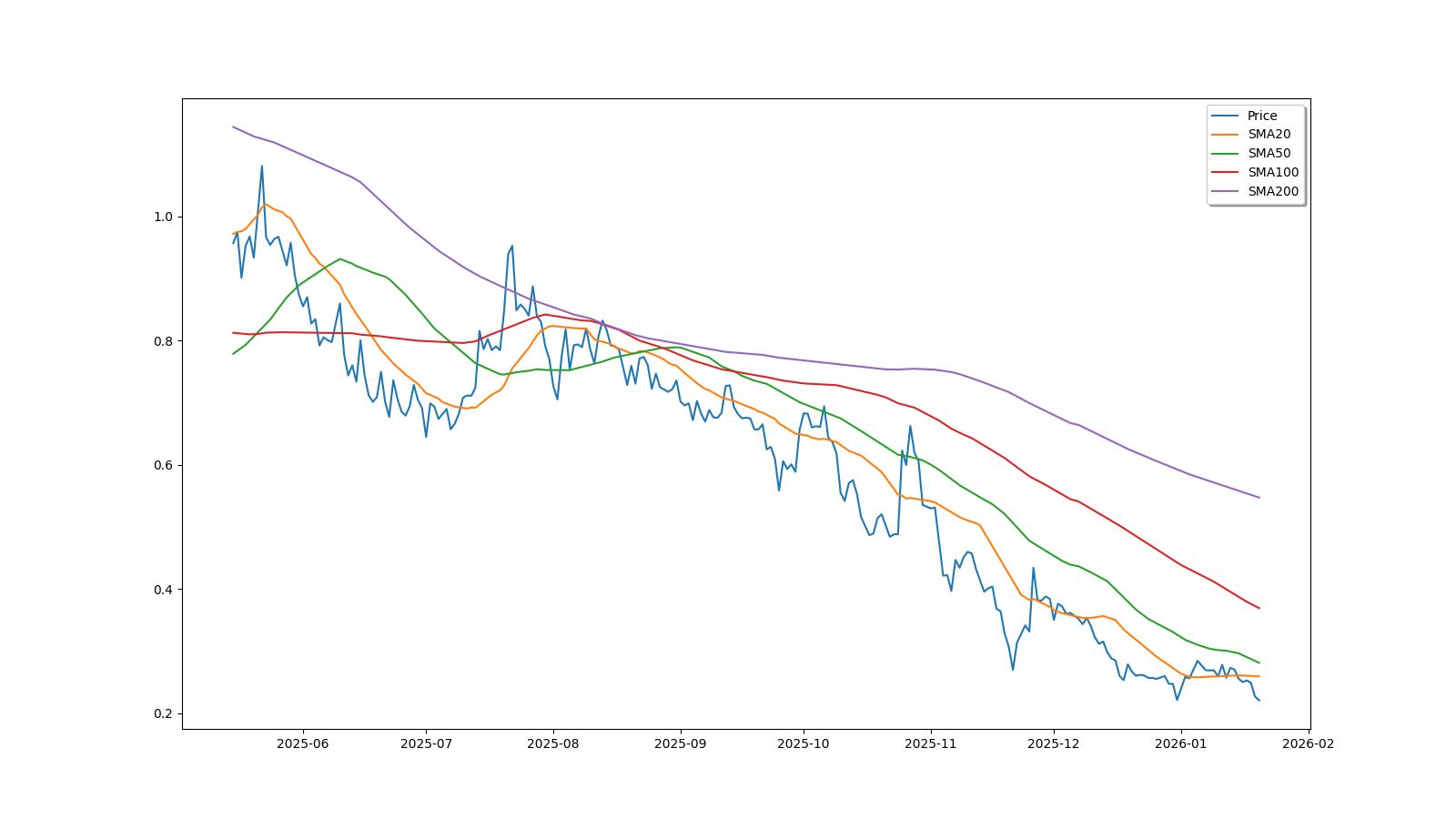 Arcblock Simple Moving Averages