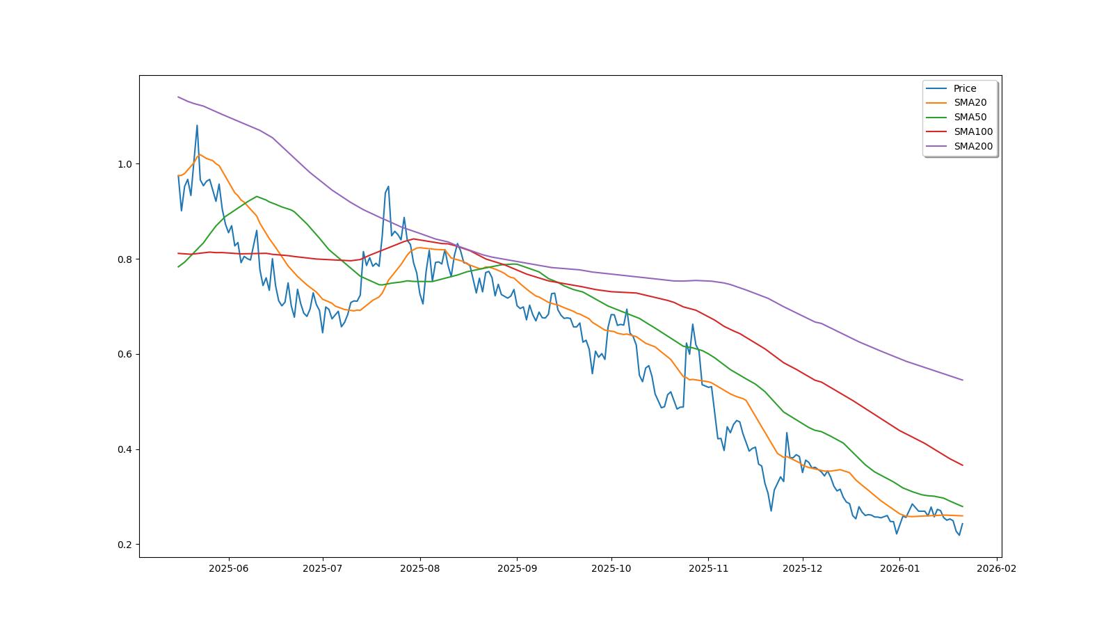 Arcblock Simple Moving Averages