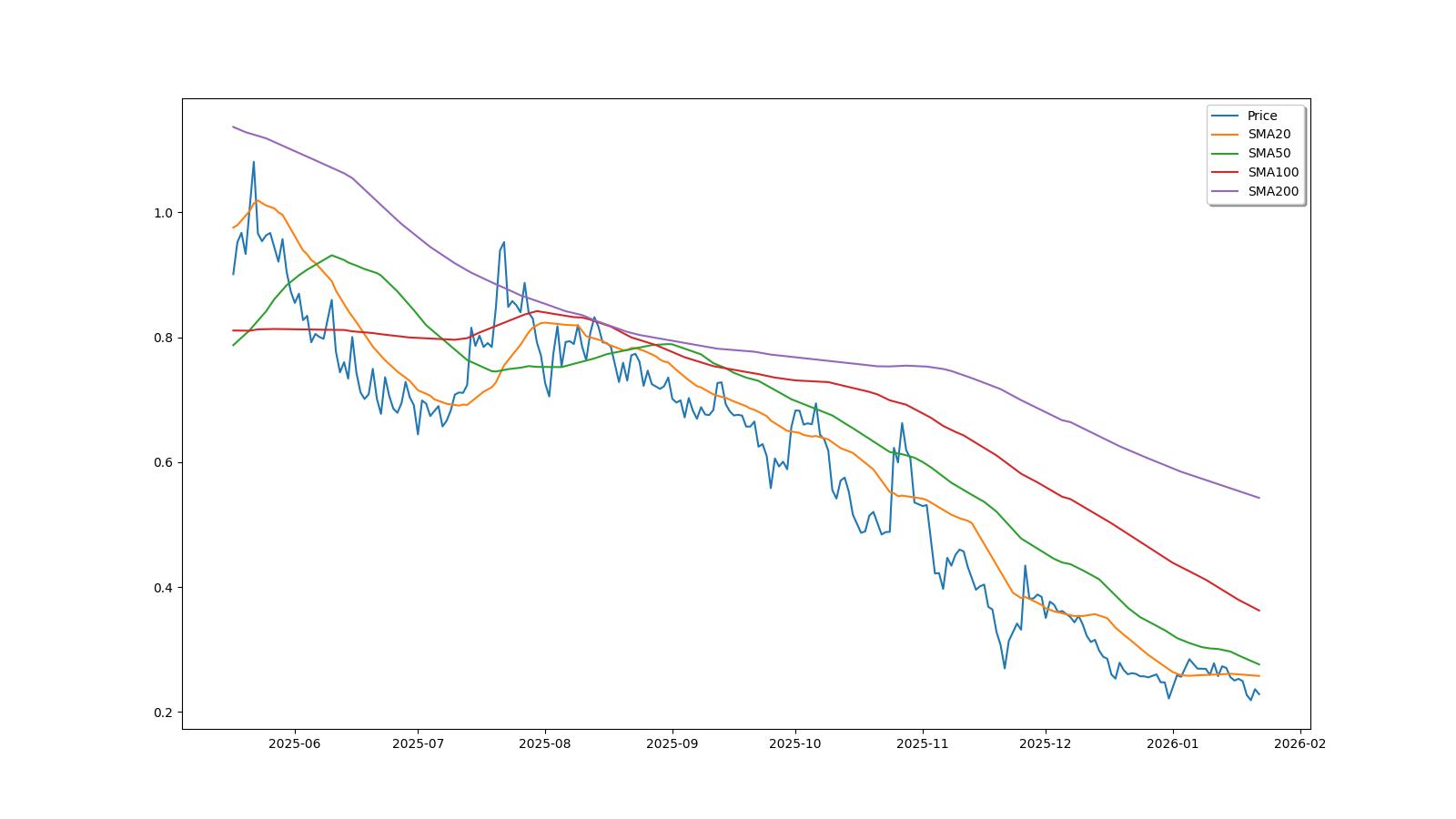 Arcblock Simple Moving Averages