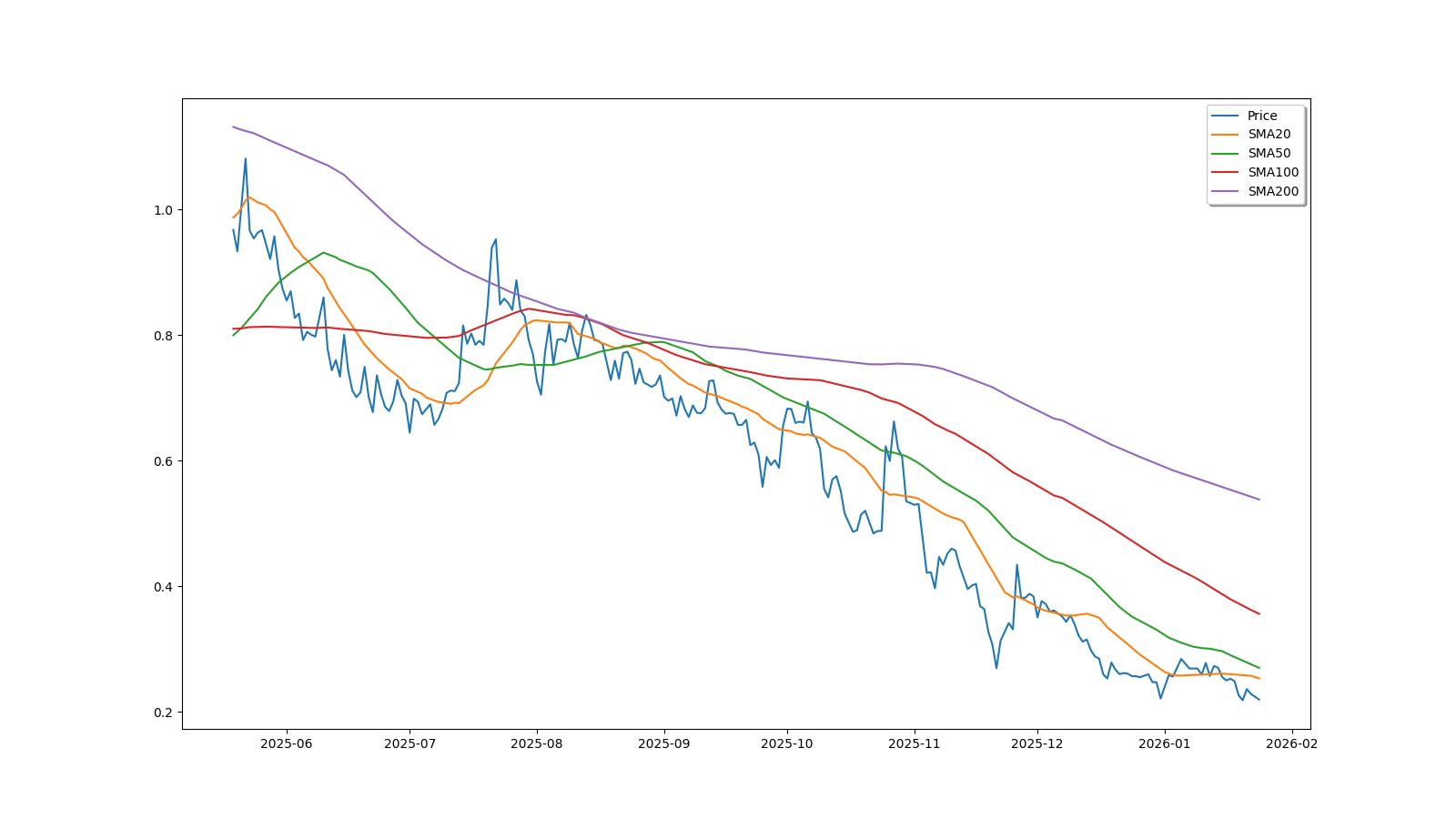 Arcblock Simple Moving Averages