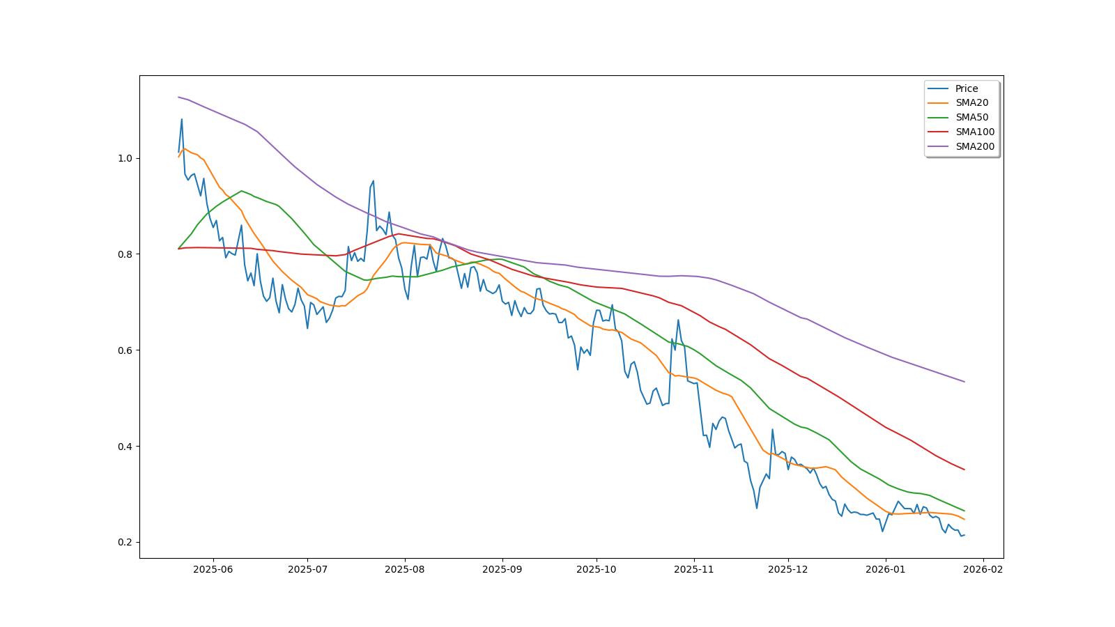 Arcblock Simple Moving Averages