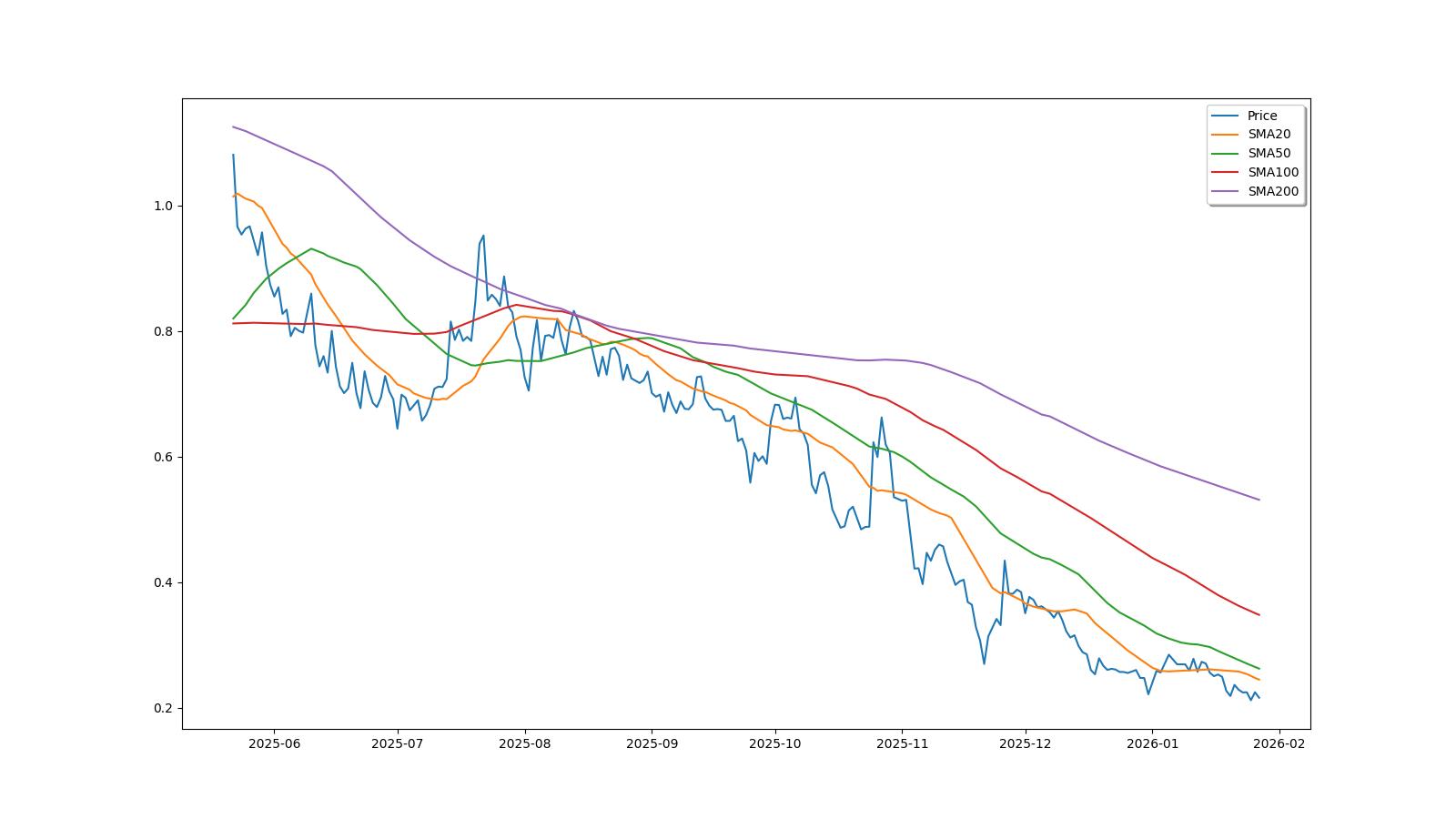 Arcblock Simple Moving Averages