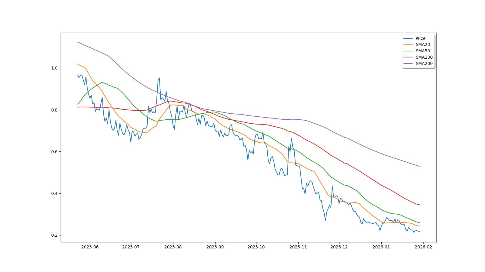 Arcblock Simple Moving Averages