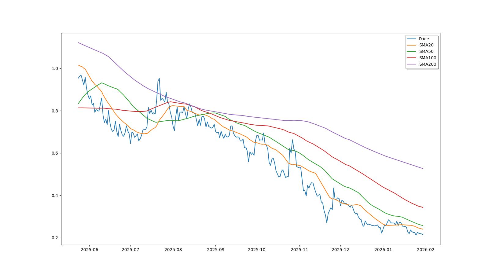 Arcblock Simple Moving Averages
