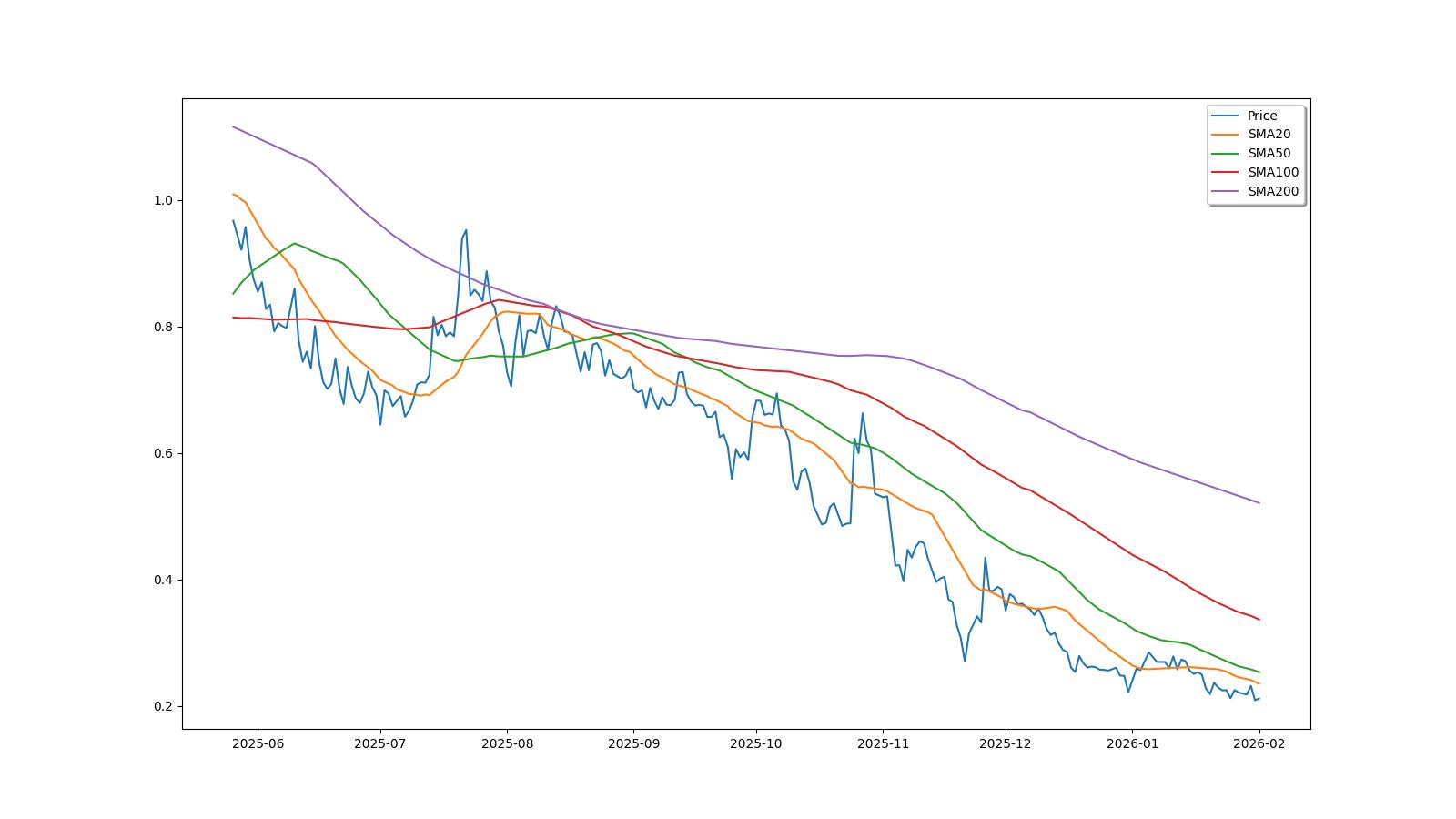 Arcblock Simple Moving Averages