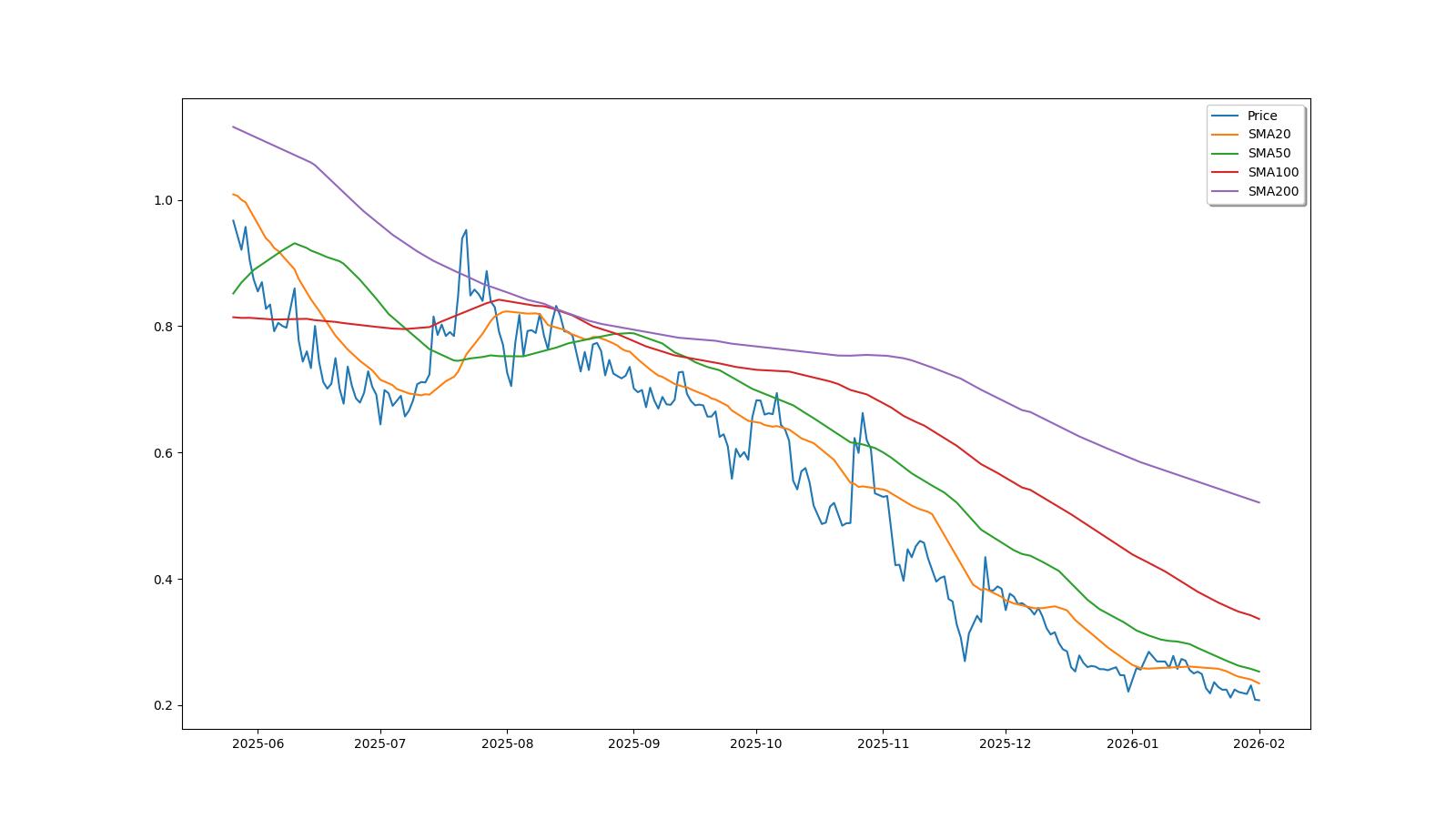 Arcblock Simple Moving Averages