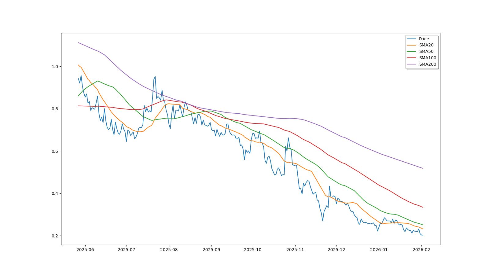 Arcblock Simple Moving Averages