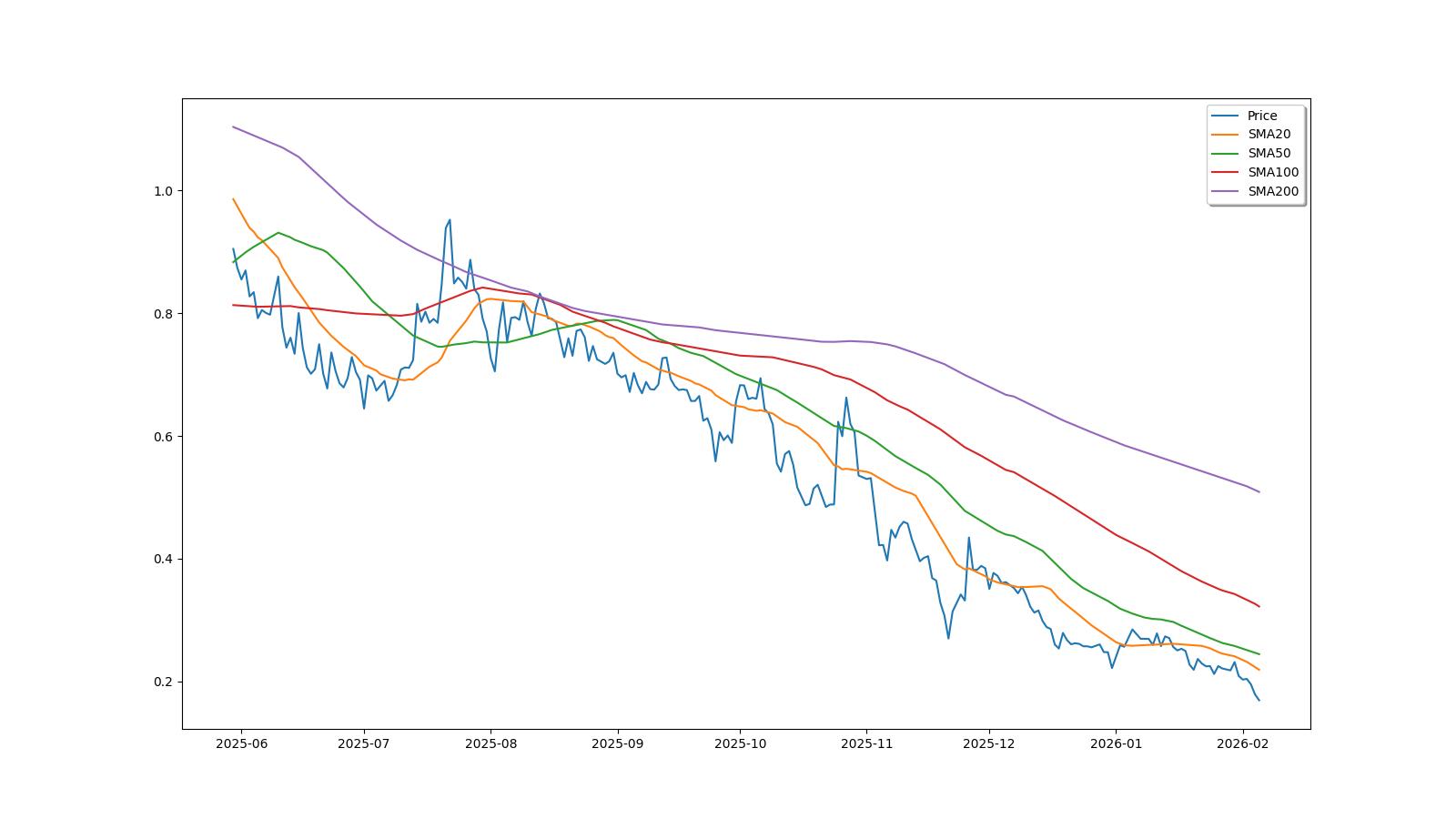 Arcblock Simple Moving Averages