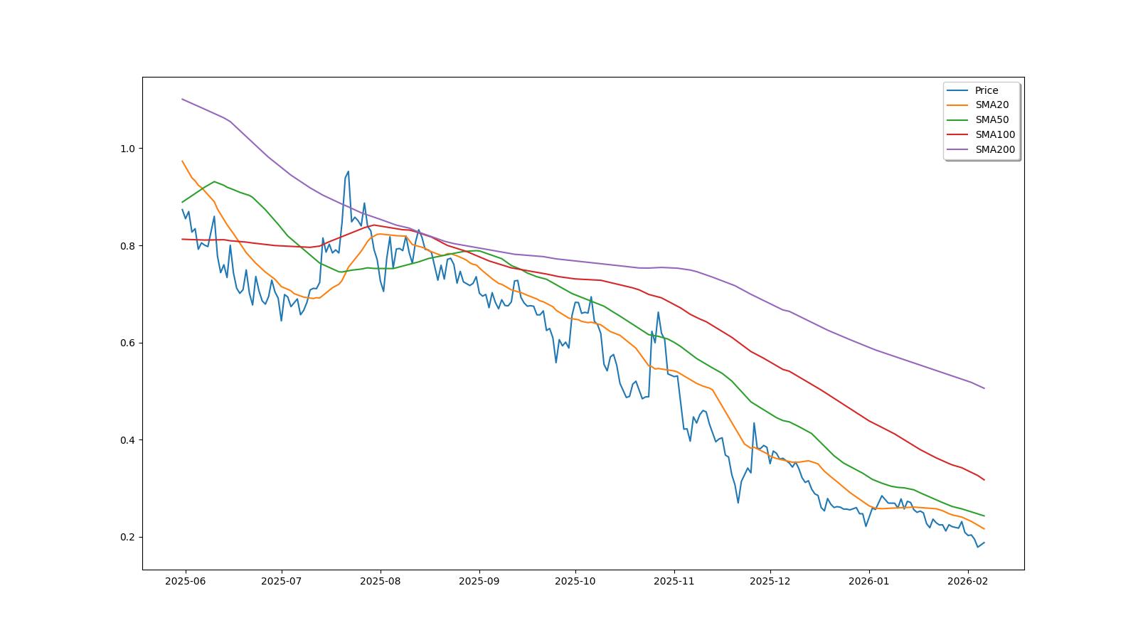 Arcblock Simple Moving Averages