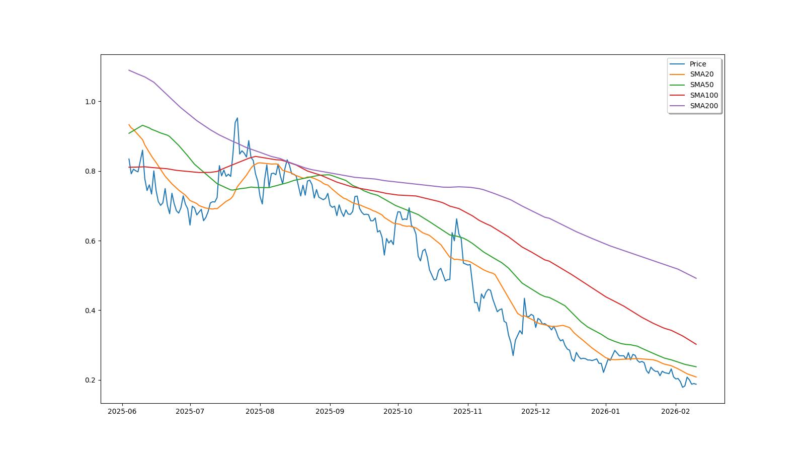 Arcblock Simple Moving Averages
