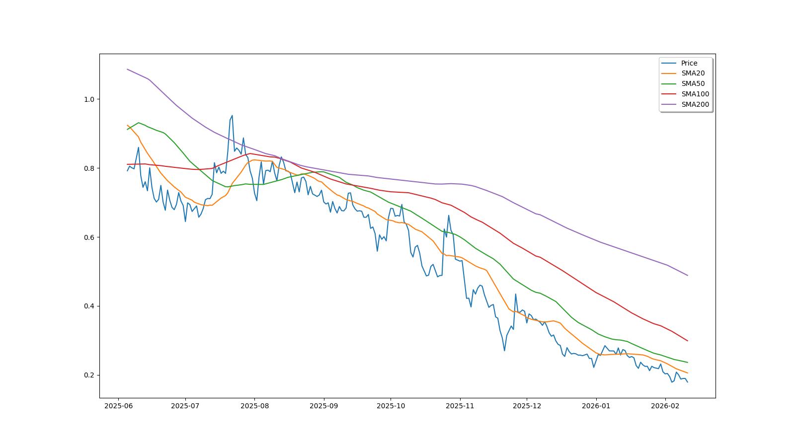 Arcblock Simple Moving Averages
