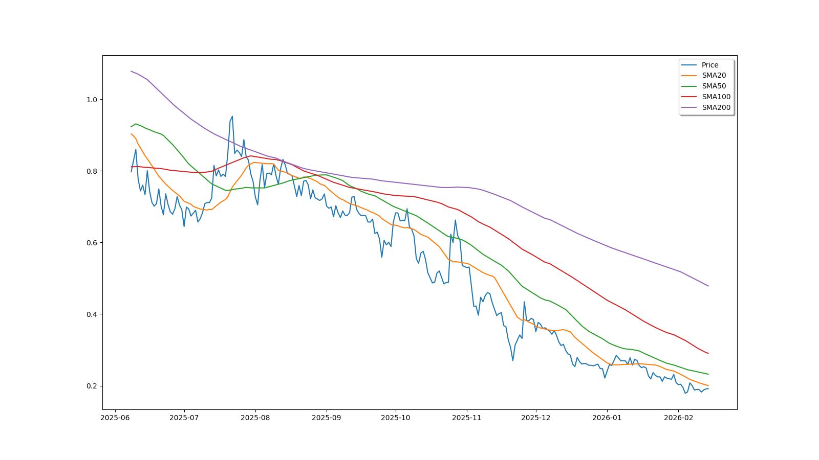 Arcblock Simple Moving Averages