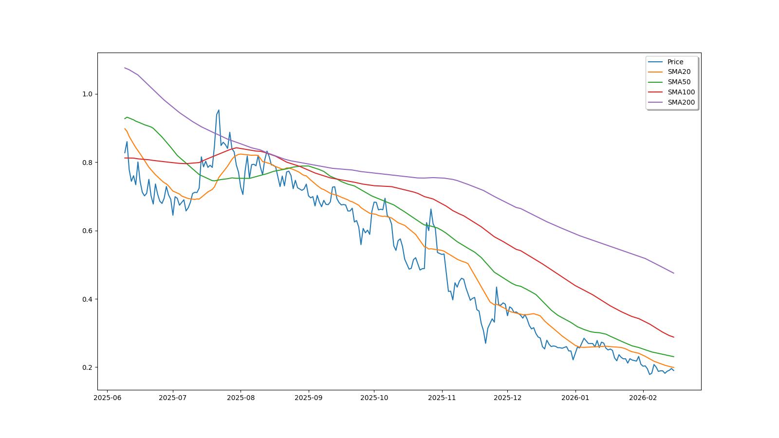 Arcblock Simple Moving Averages