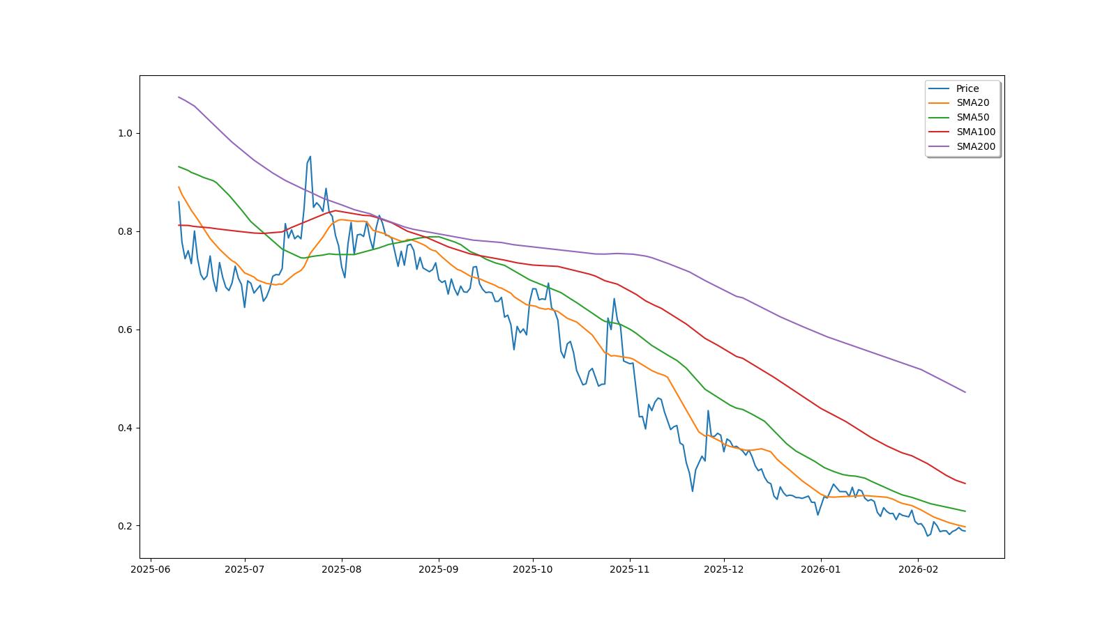 아크블록 Simple Moving Averages