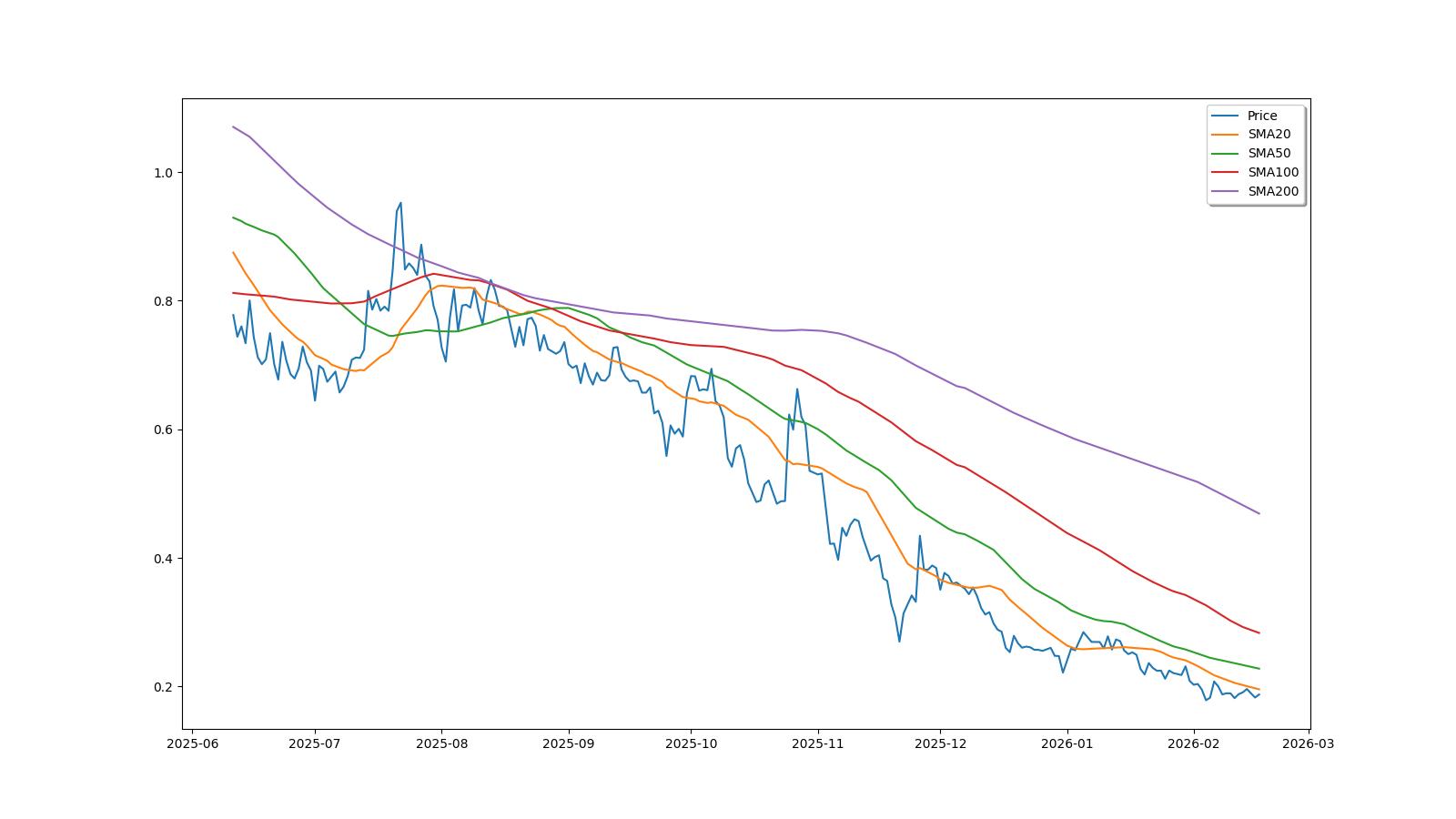 区块基石 Simple Moving Averages