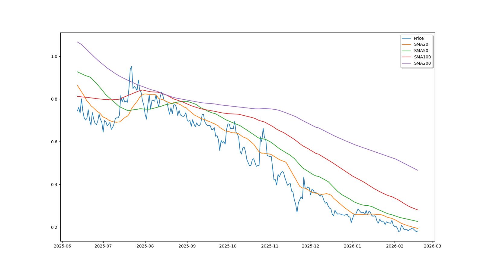 Arcblock Simple Moving Averages
