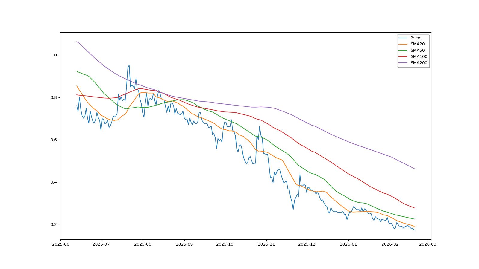 Arcblock Simple Moving Averages