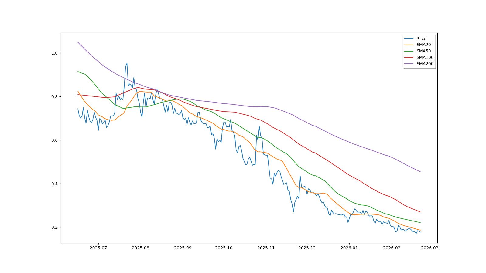 Arcblock Simple Moving Averages