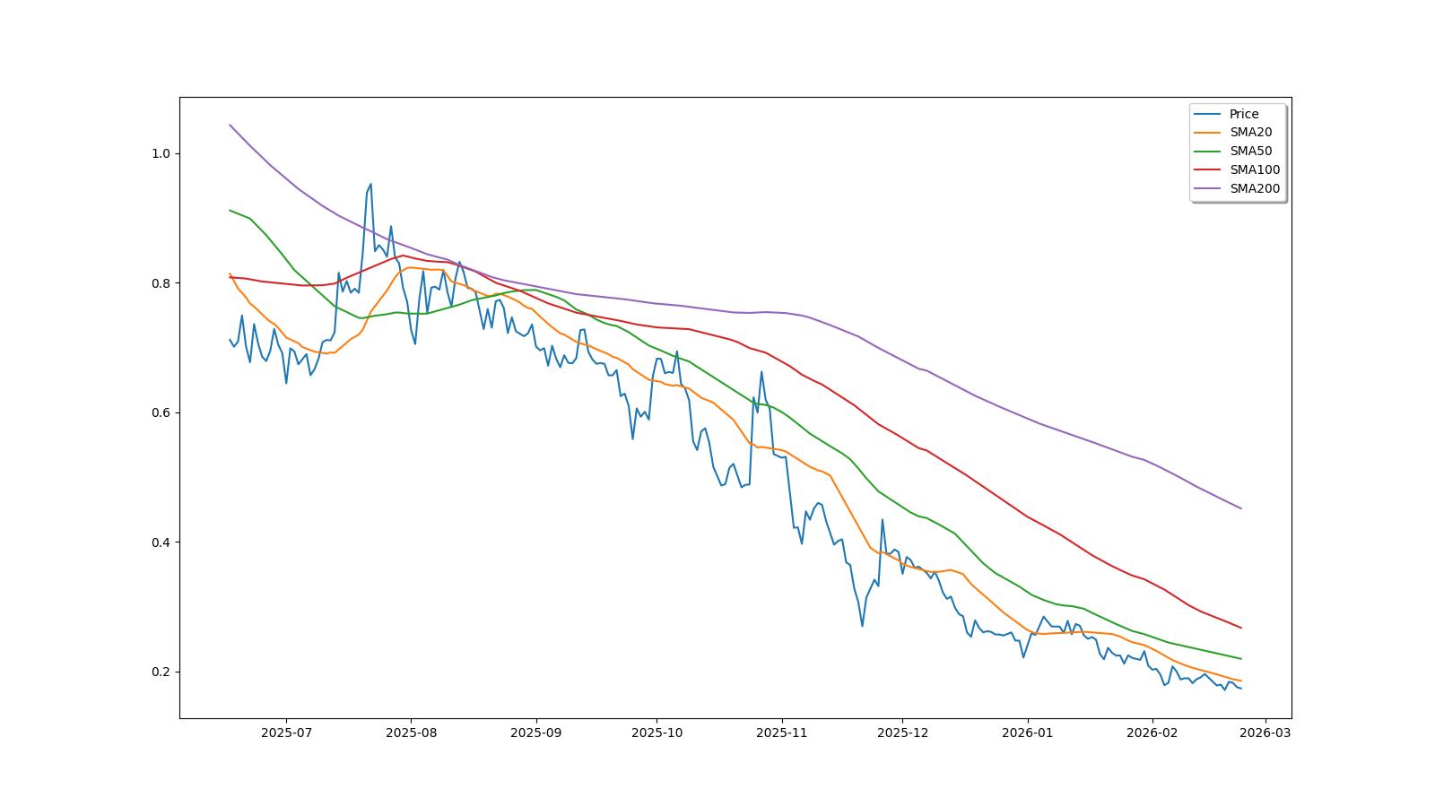 Arcblock Simple Moving Averages