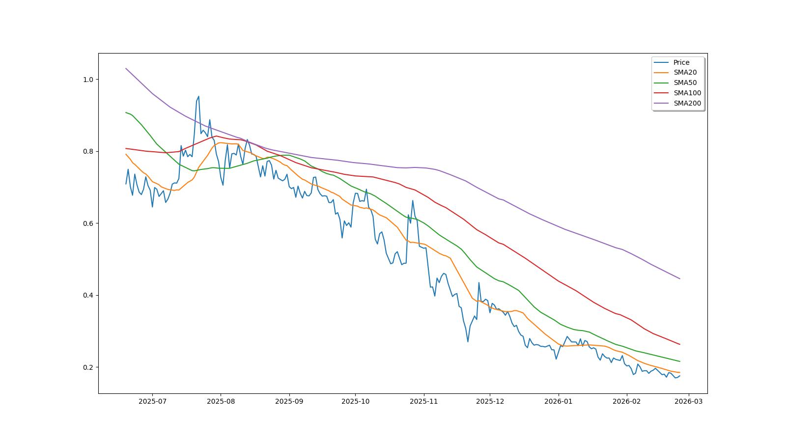 Arcblock Simple Moving Averages