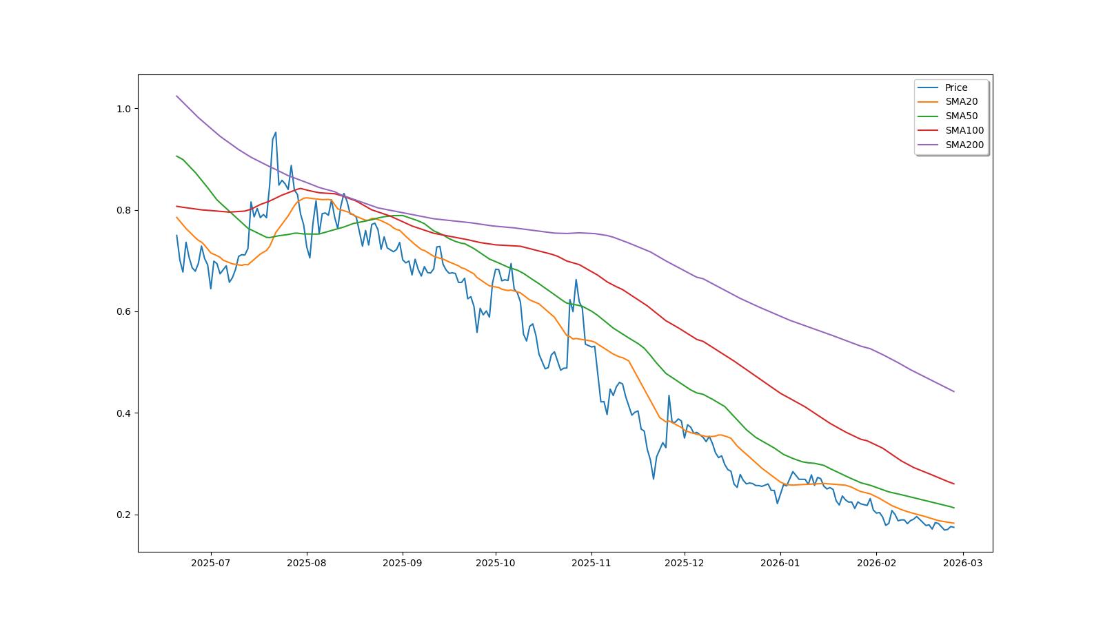 Arcblock Simple Moving Averages