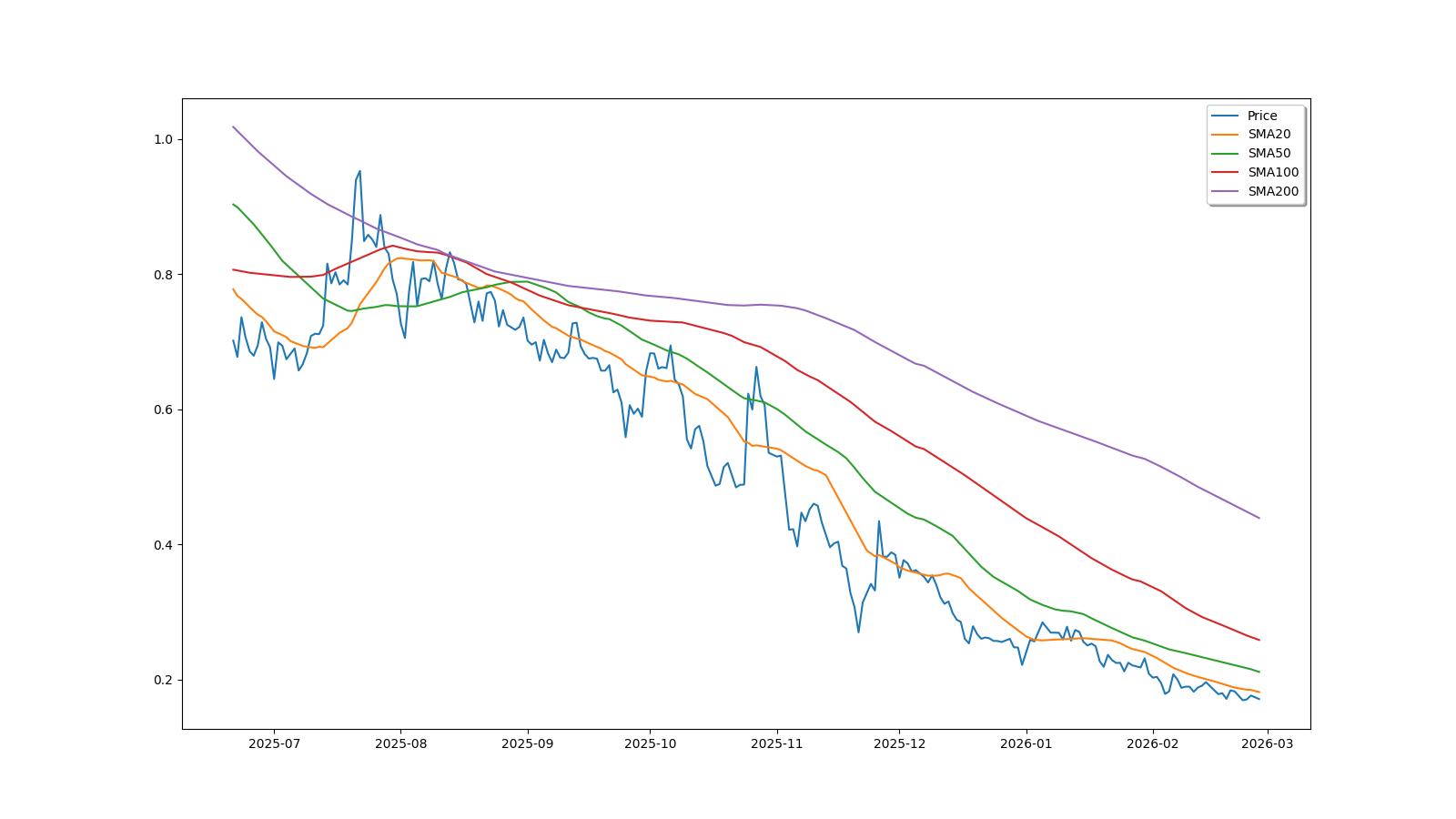Arcblock Simple Moving Averages