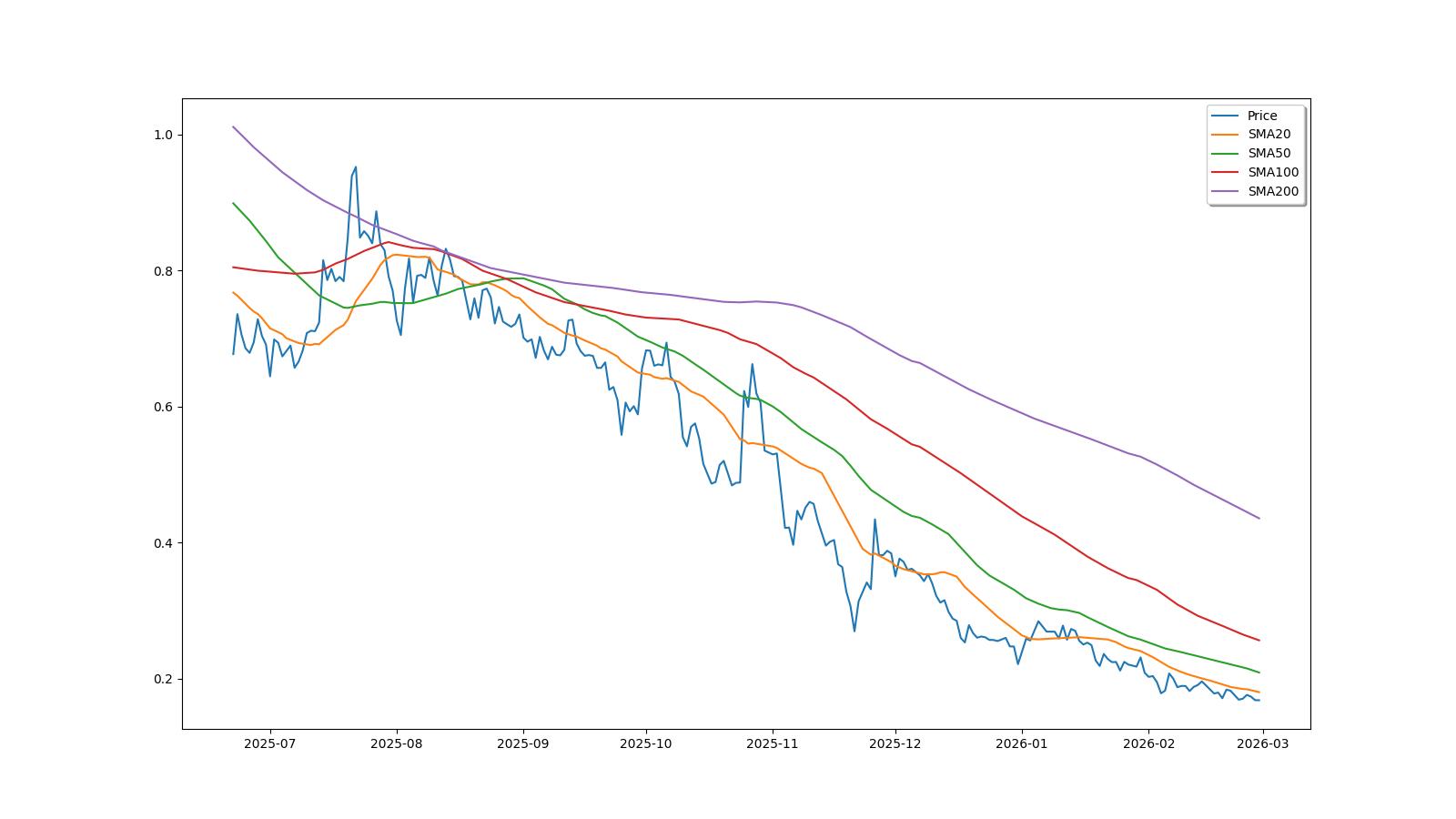 Arcblock Simple Moving Averages