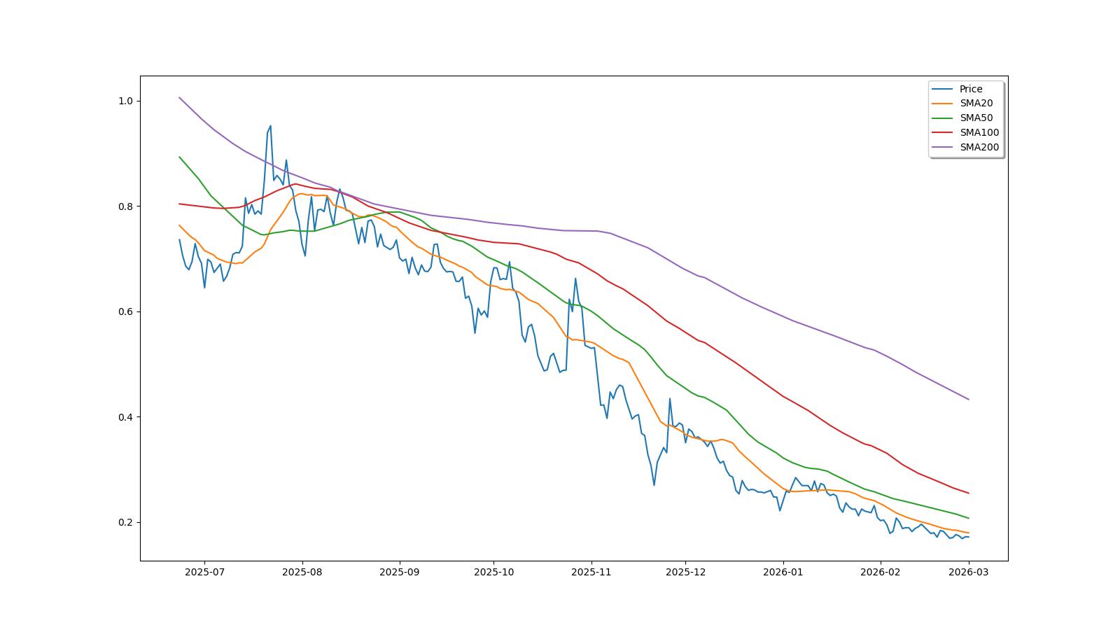 Arcblock Simple Moving Averages