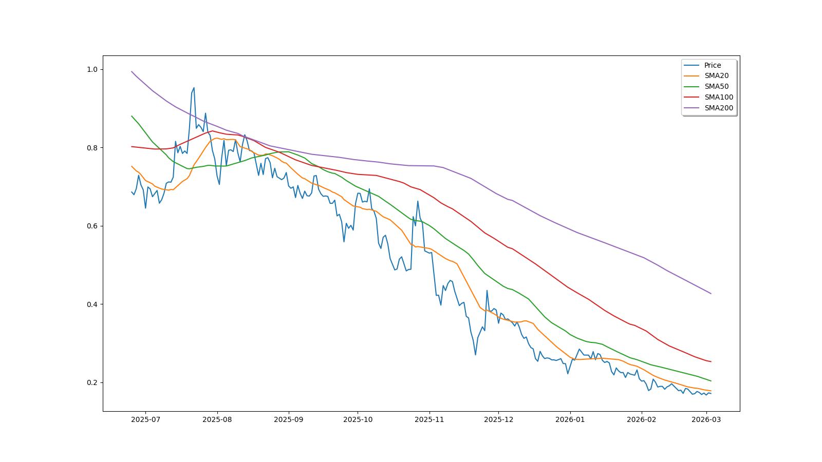 아크블록 Simple Moving Averages