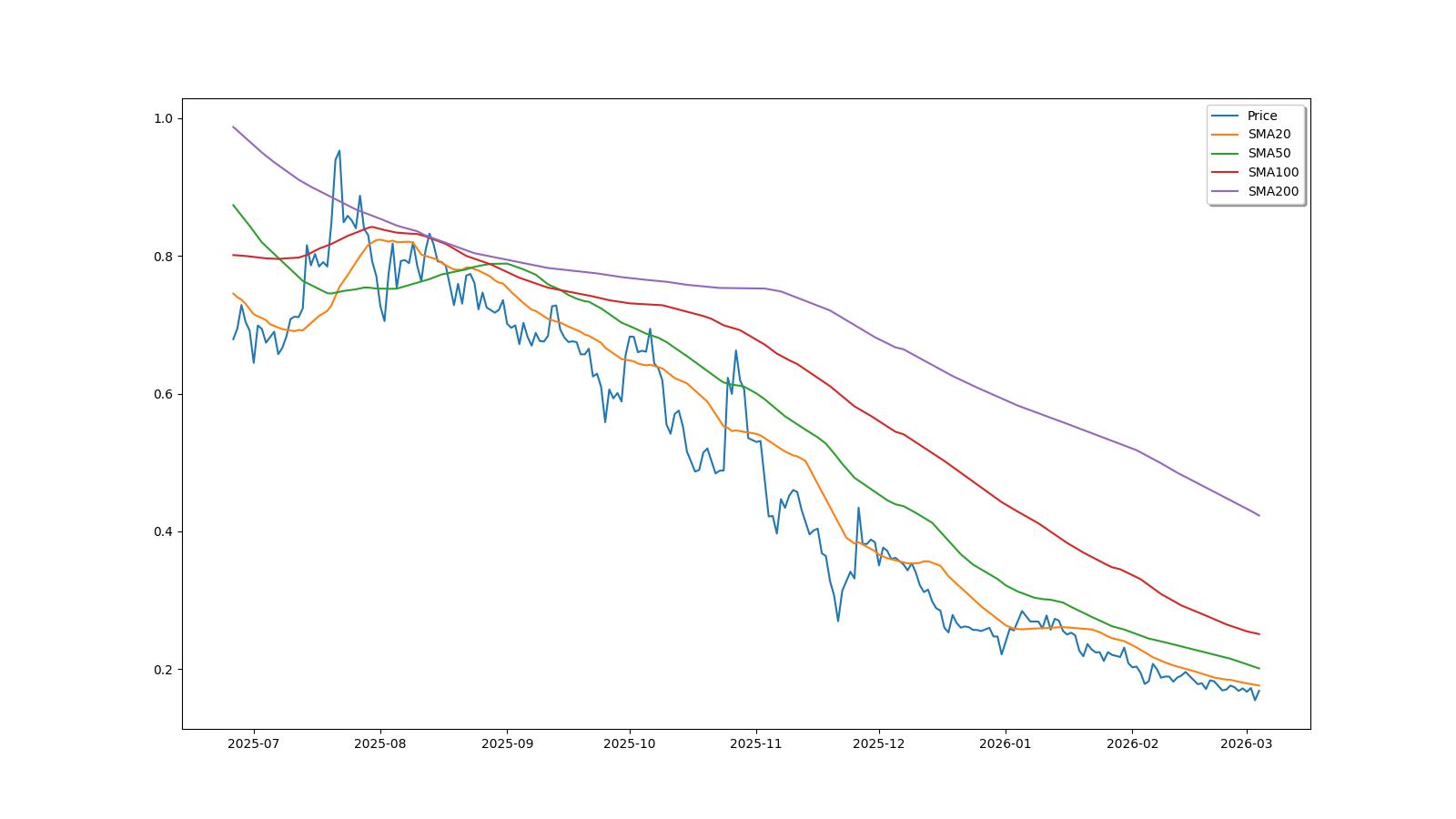 Arcblock Simple Moving Averages
