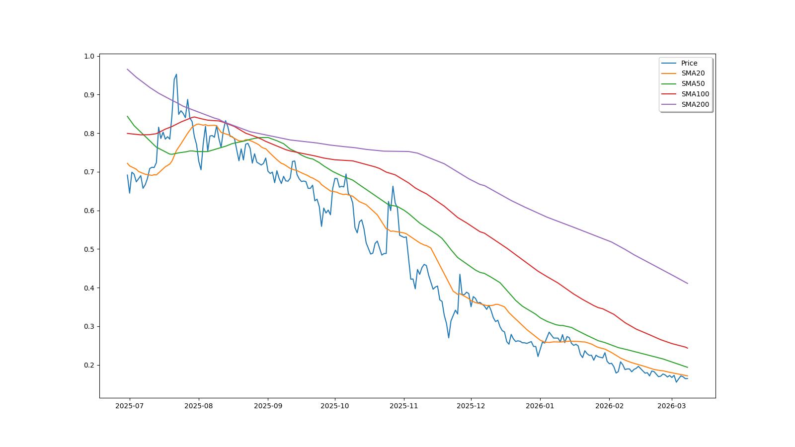 Arcblock Simple Moving Averages